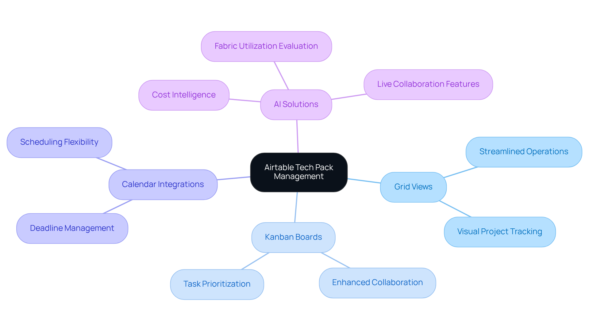 The center represents Airtable's tech pack management. Each branch shows a feature, and the sub-branches explain how these features benefit activewear companies in managing their projects.
