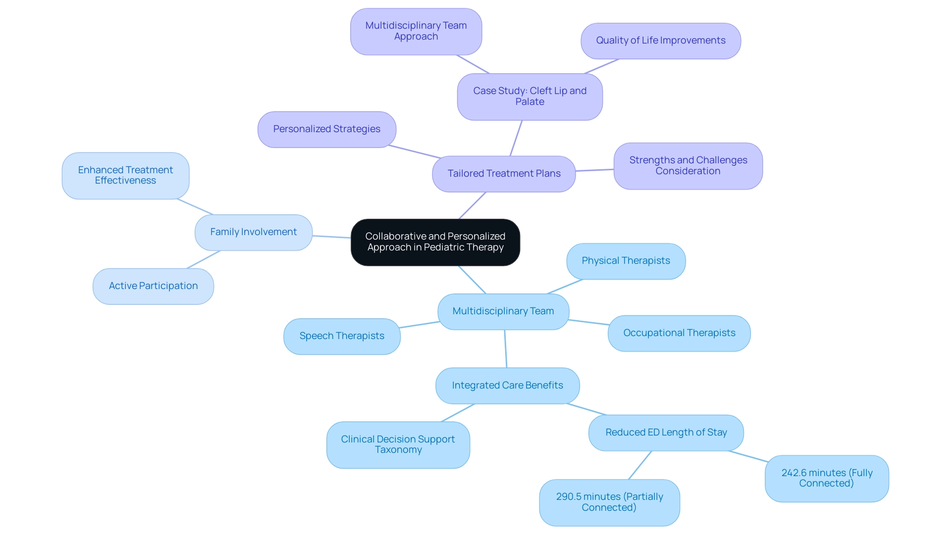 The central node represents the overarching approach, with branches illustrating the key components and their relationships to personalized pediatric care.