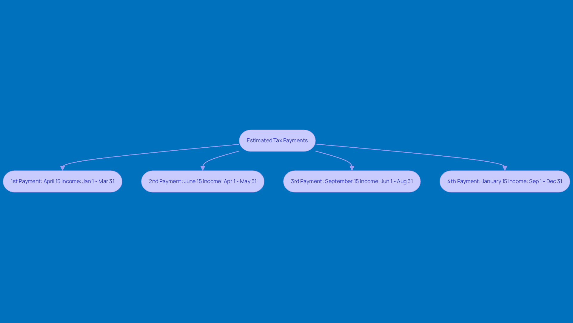This flowchart shows the key deadlines for estimated tax payments. Each box represents a payment due date, and the arrows guide you through the timeline. Make sure to pay on time to avoid penalties!