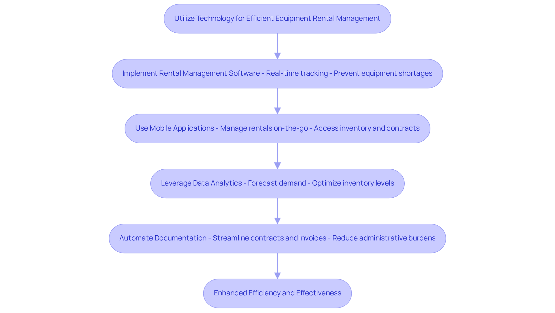 Each box represents a key practice for improving rental management. Follow the arrows to see how each step builds on the previous one, leading to enhanced efficiency and effectiveness in operations.