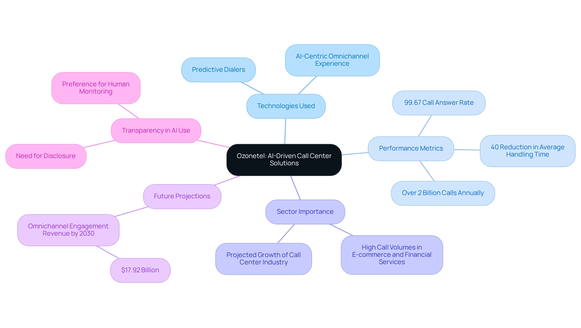 This mindmap showcases how Ozonetel leverages AI in customer support — from the technologies they utilize to the impressive metrics and future outlook, helping you visualize the interconnected elements of their innovative approach.