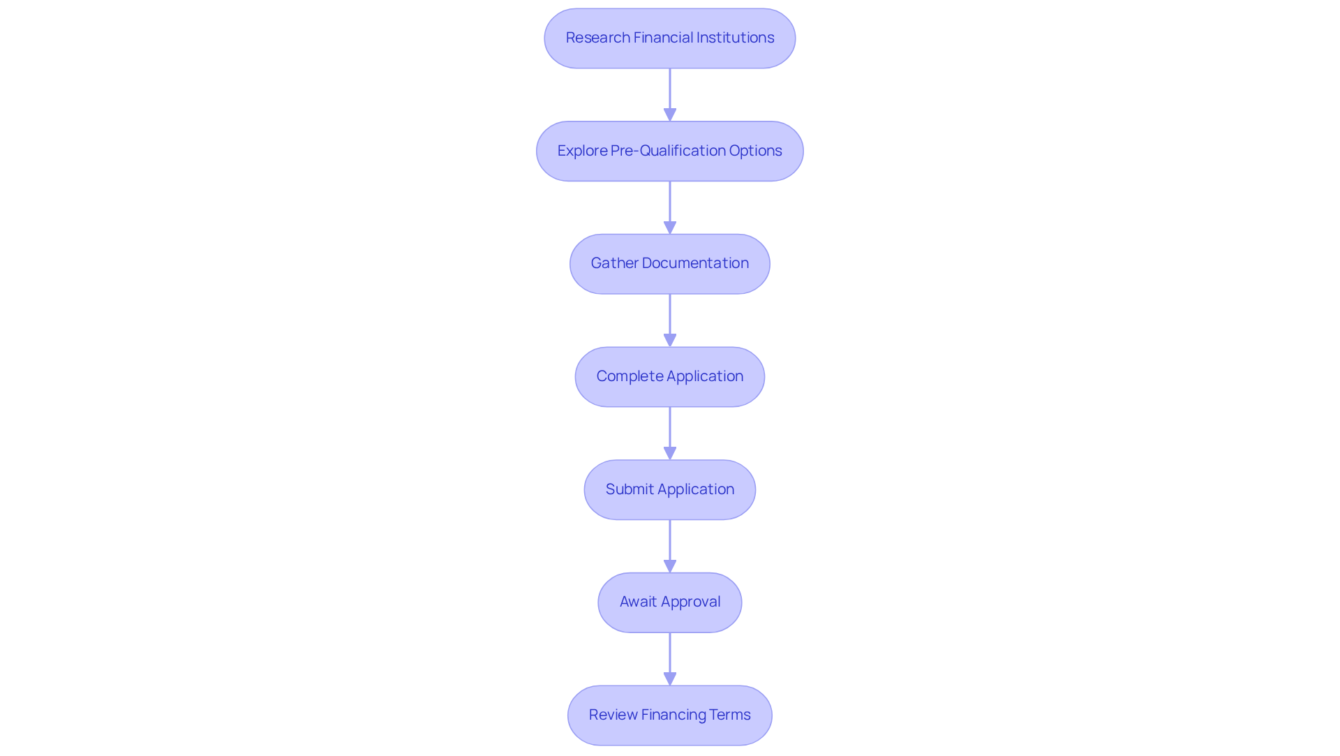 This flowchart guides you through the steps to apply for dental loans. Each box represents a step in the process, and the arrows show you the order in which to complete them. Follow the path to navigate your way to securing your dental care!