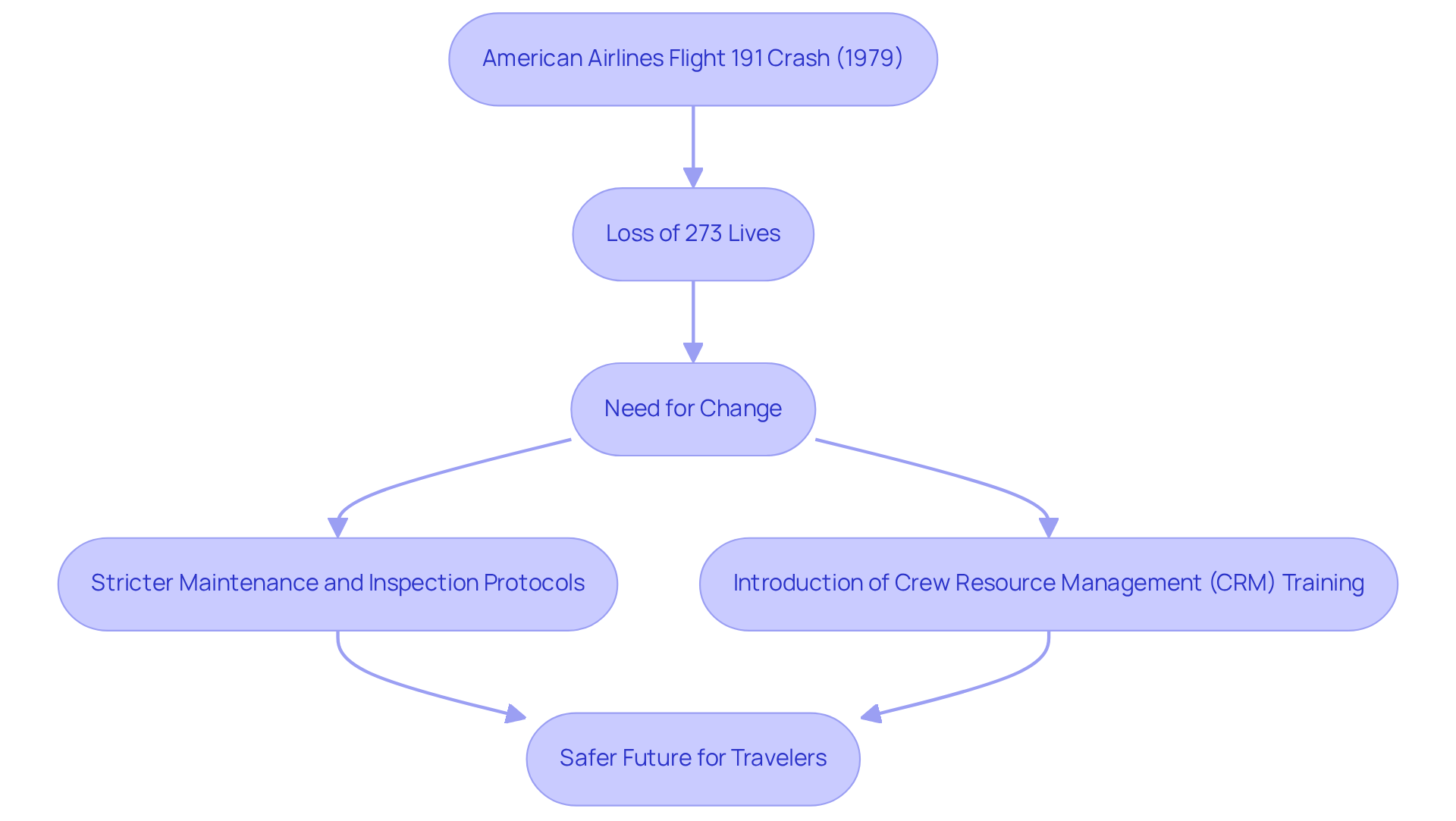 This flowchart illustrates how the tragic crash of Flight 191 led to significant changes in aviation safety regulations. Each step shows the progression from the crash to the actions taken to improve safety, emphasizing the importance of learning from past mistakes.