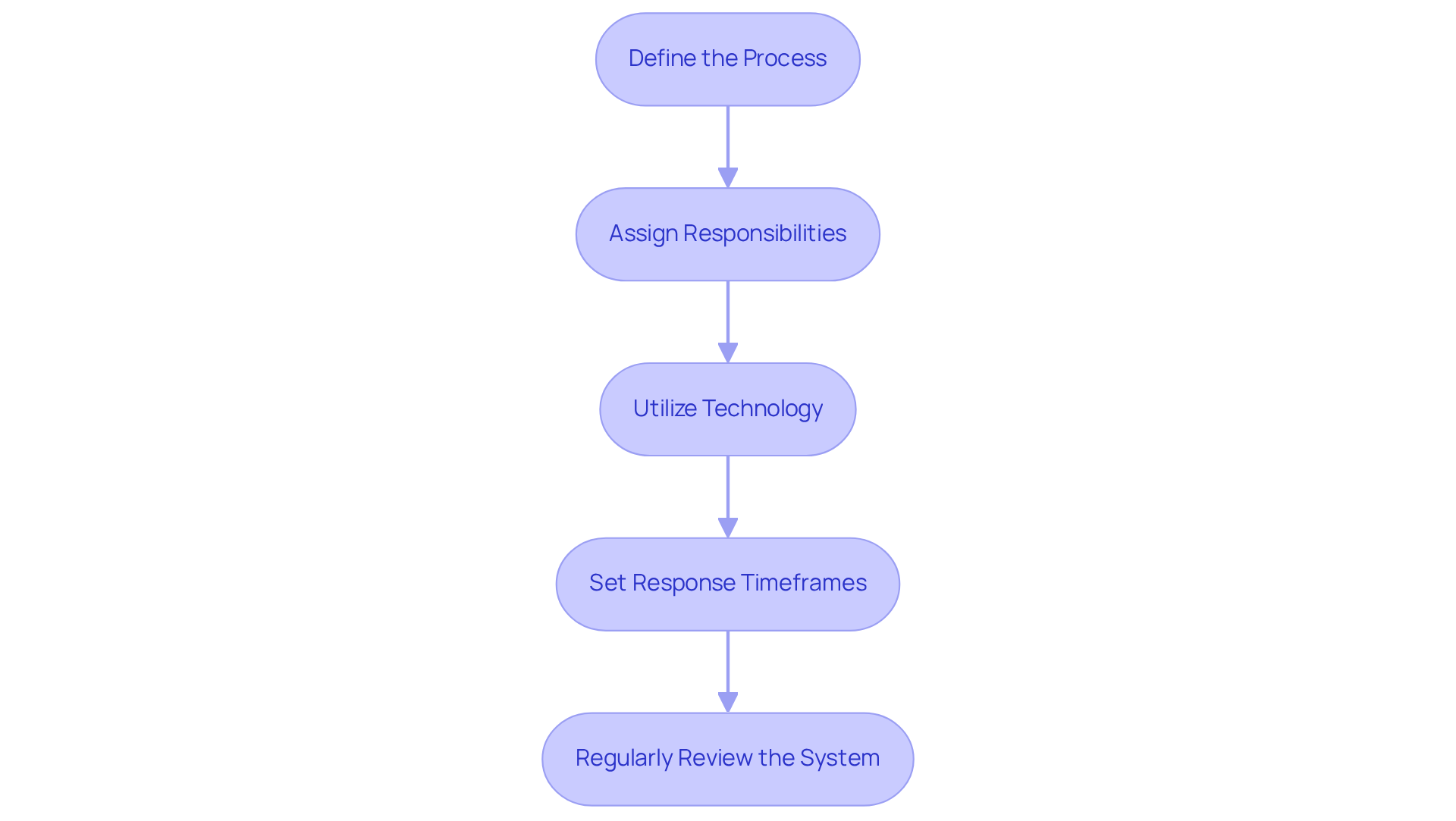 Each box represents a crucial step in setting up a complaint management system. Follow the arrows to see how each step leads to the next, ultimately helping to improve customer satisfaction and loyalty.