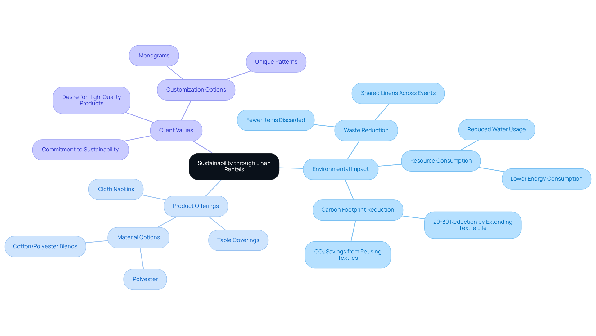 The central idea is about sustainability through linen rentals. Each branch represents a key aspect: how it impacts the environment, what products are available, and why clients care about these choices.