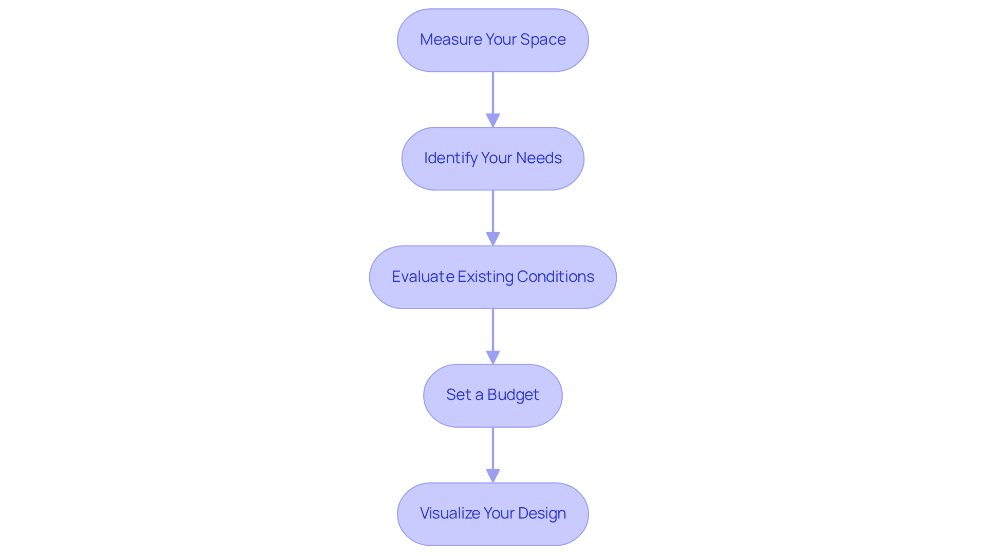 Each box represents a step in the process of planning your synthetic turf installation. Follow the arrows to see how each step builds on the previous one, guiding you toward a successful project.