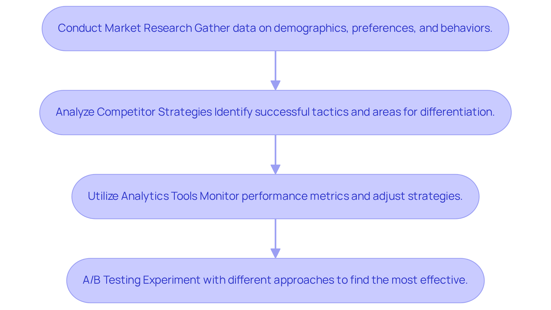 This flowchart outlines the steps to effectively use data in your strategies. Start with market research to gather insights, then analyze competitors to find opportunities. Next, utilize analytics tools to monitor performance, and finally, test your ideas with A/B testing to see what works best. Follow the arrows to see how each step connects! This flowchart outlines the steps to effectively use data in your strategies. Start with market research to gather insights, then analyze competitors to find opportunities. Next, utilize analytics tools to monitor performance, and finally, test your ideas with A/B testing to see what works best. Follow the arrows to see how each step connects!