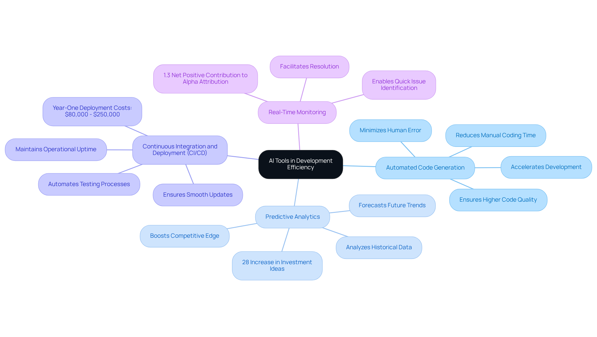 This mindmap starts with the central idea of using AI tools to improve development efficiency. Each branch represents a different best practice, and the sub-branches provide more details about how these practices can enhance productivity and operational capabilities.