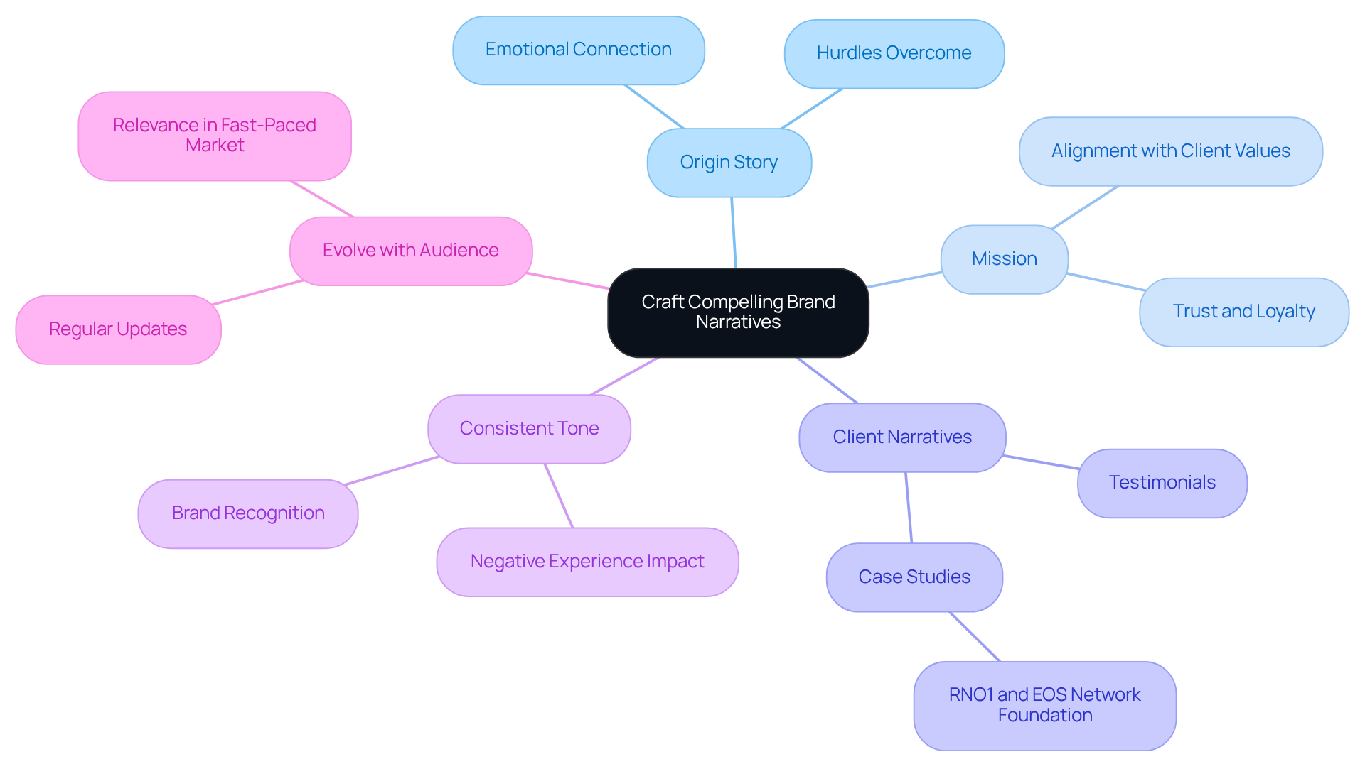 The central node represents the main theme of brand narratives. Each branch shows a key component of storytelling, with sub-branches providing additional details or examples. This layout helps you see how each part contributes to engaging your audience.