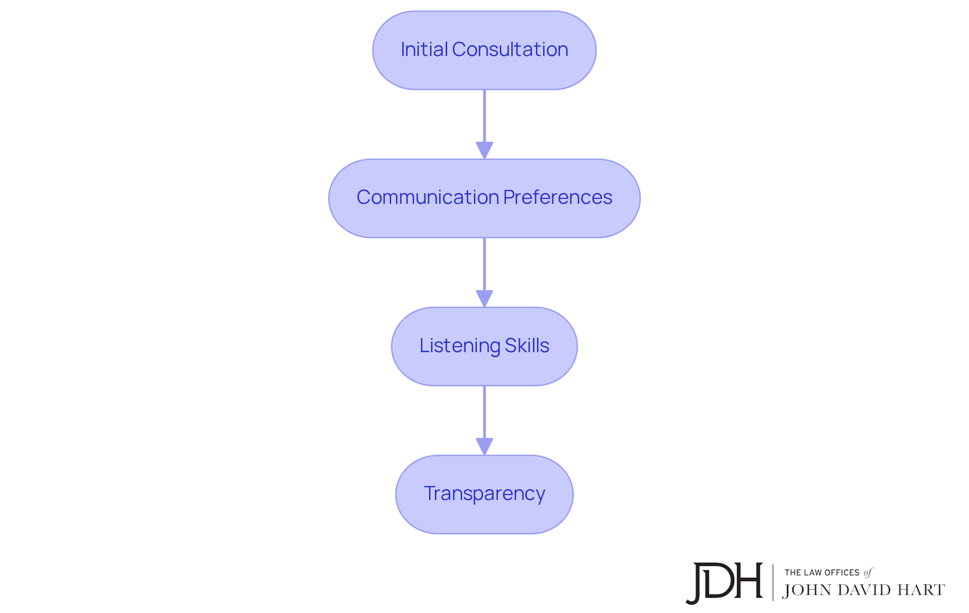 Follow the arrows from one step to the next to see how to evaluate your lawyer's communication style. Each box represents a key area to focus on during your assessment.