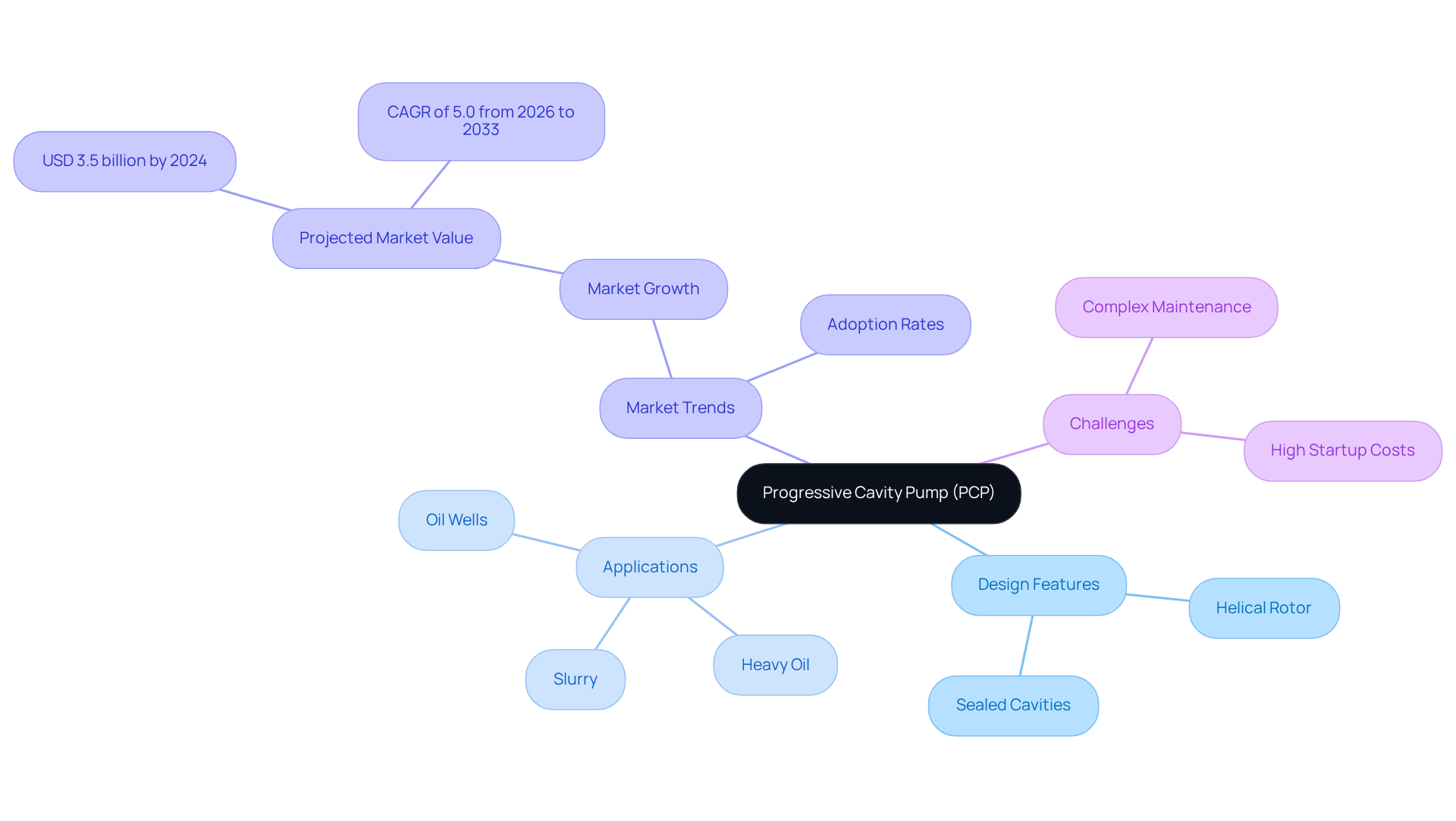 This mindmap starts with the main topic in the center and branches out to show different aspects of PCPs. Each branch represents a key area, and the sub-branches provide more details. Follow the connections to understand how these elements relate to each other. This mindmap starts with the main topic in the center and branches out to show different aspects of PCPs. Each branch represents a key area, and the sub-branches provide more details. Follow the connections to understand how these elements relate to each other.