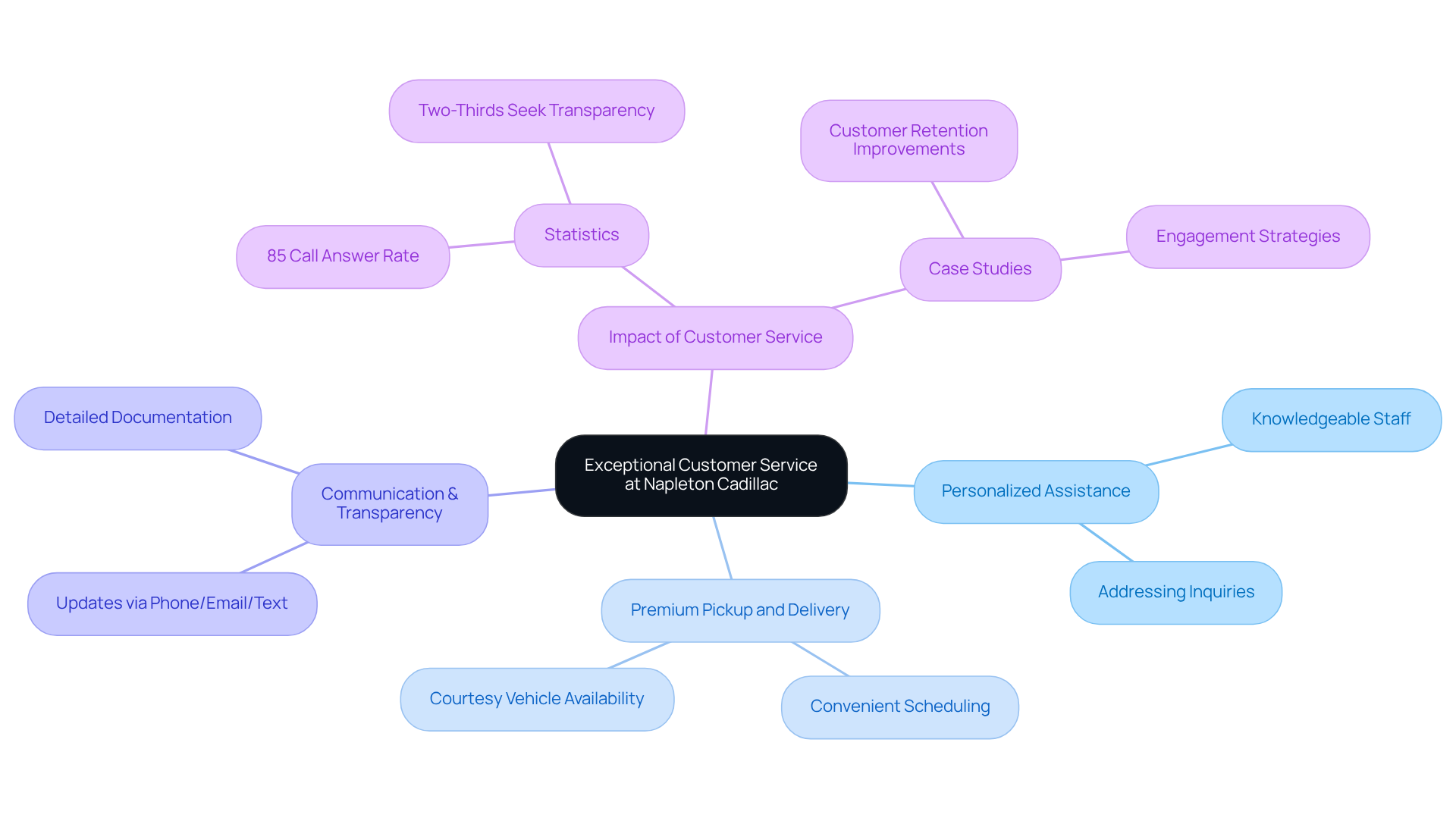 This mindmap illustrates how Napleton Cadillac prioritizes customer service. Each branch represents a key aspect of their approach, and the sub-branches provide more details. Follow the branches to see how everything connects back to their commitment to exceptional service. This mindmap illustrates how Napleton Cadillac prioritizes customer service. Each branch represents a key aspect of their approach, and the sub-branches provide more details. Follow the branches to see how everything connects back to their commitment to exceptional service.
