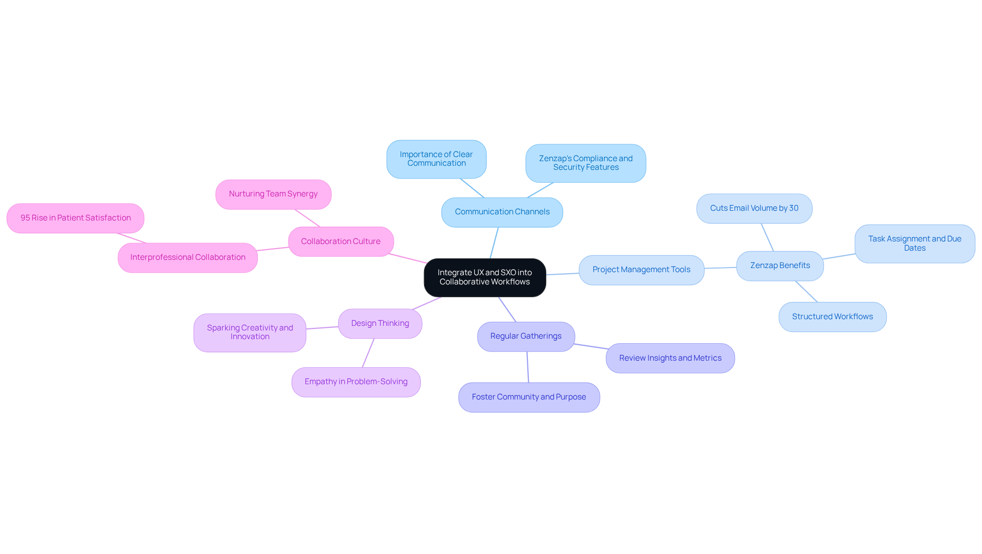 The central node represents the main theme, while the branches show different aspects of collaboration. Each sub-branch provides more detail, helping you see how everything connects to improve team dynamics and patient care. The central node represents the main theme, while the branches show different aspects of collaboration. Each sub-branch provides more detail, helping you see how everything connects to improve team dynamics and patient care.