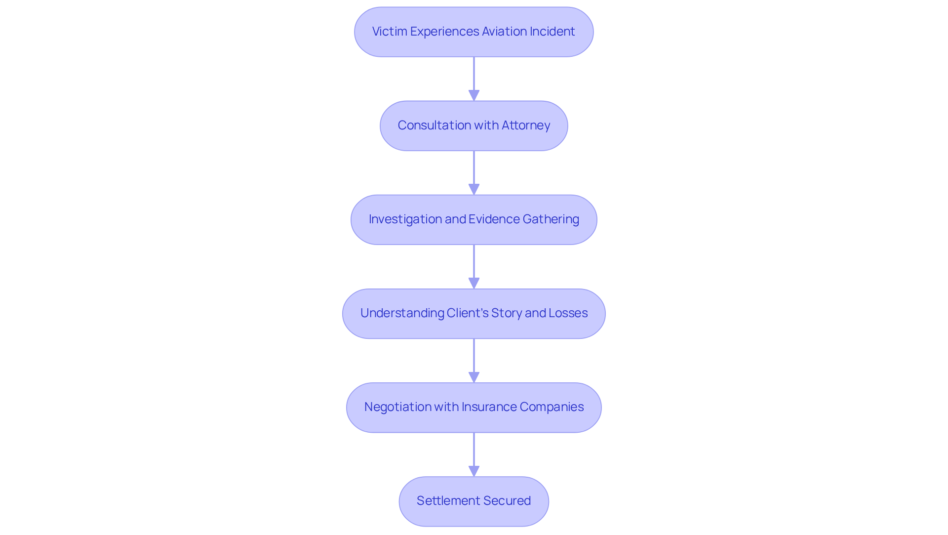 This flowchart shows the journey victims take after an aviation incident with their attorney. Each step represents a crucial part of the process, leading to the final goal of securing a settlement.