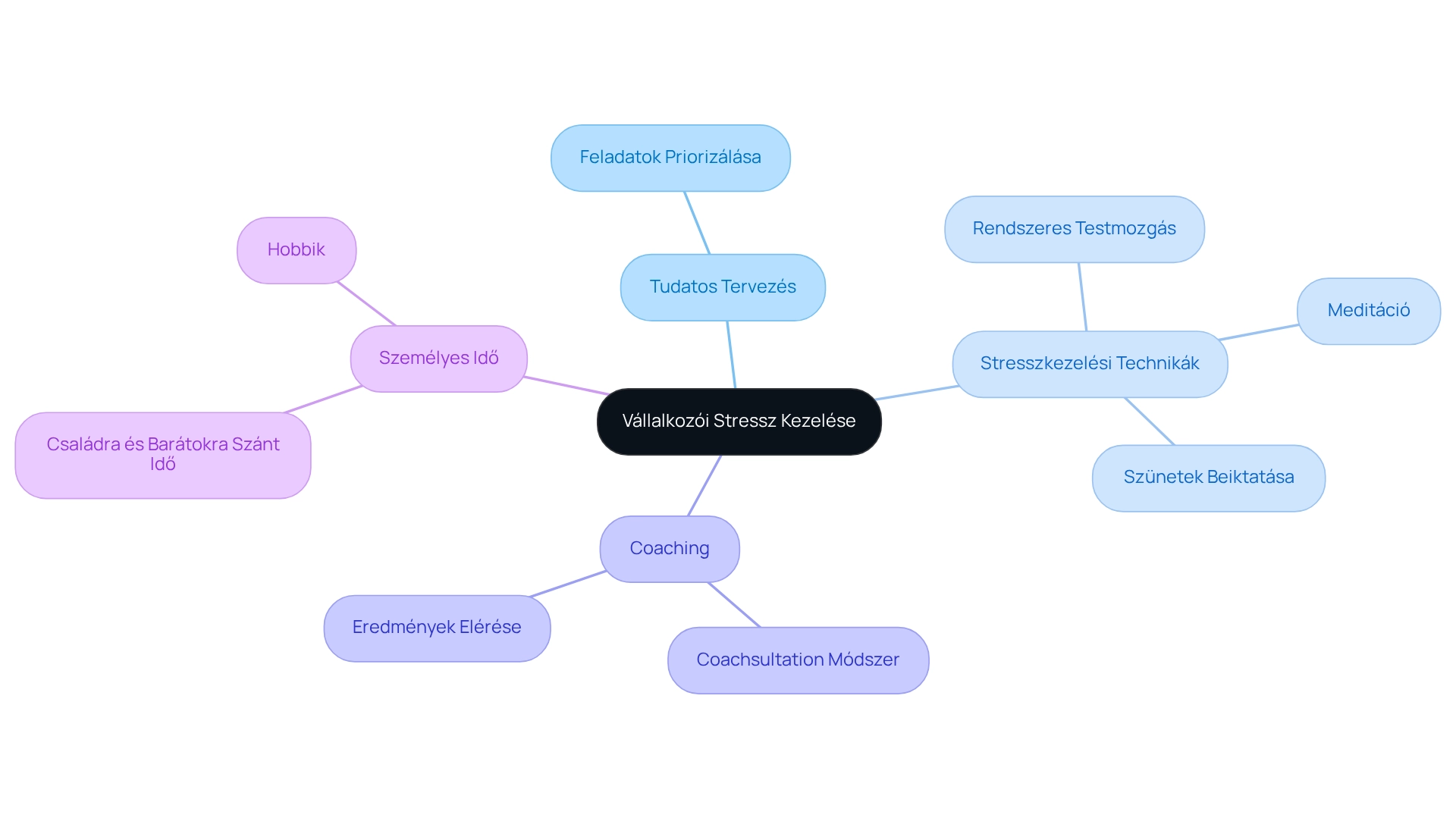 A központi csomópont a stressz kezelésének fő témáját jelöli, az ágazatok pedig a különböző megoldásokat mutatják be. A színek segítenek az egyes területek azonosításában.