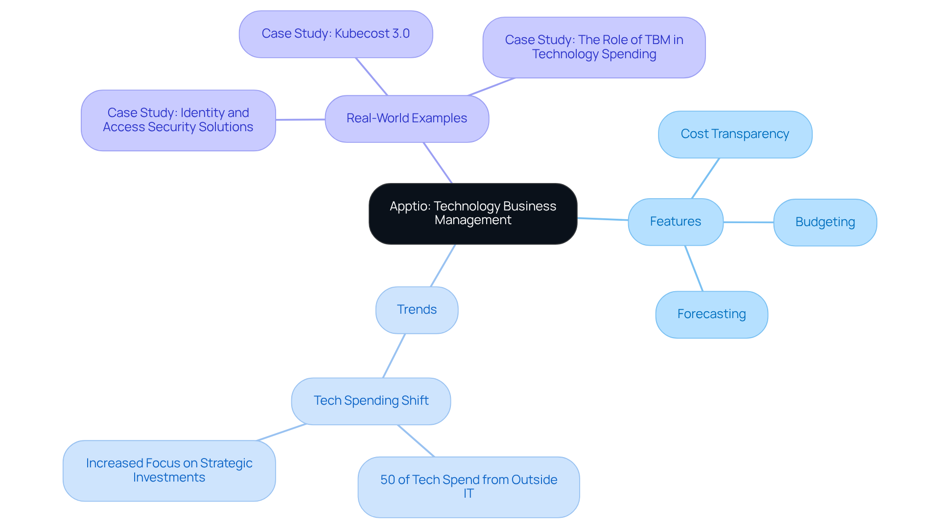The central node represents Apptio, while the branches show its features, emerging trends in tech spending, and real-world success stories. Each branch helps you understand how Apptio contributes to effective IT budgeting.