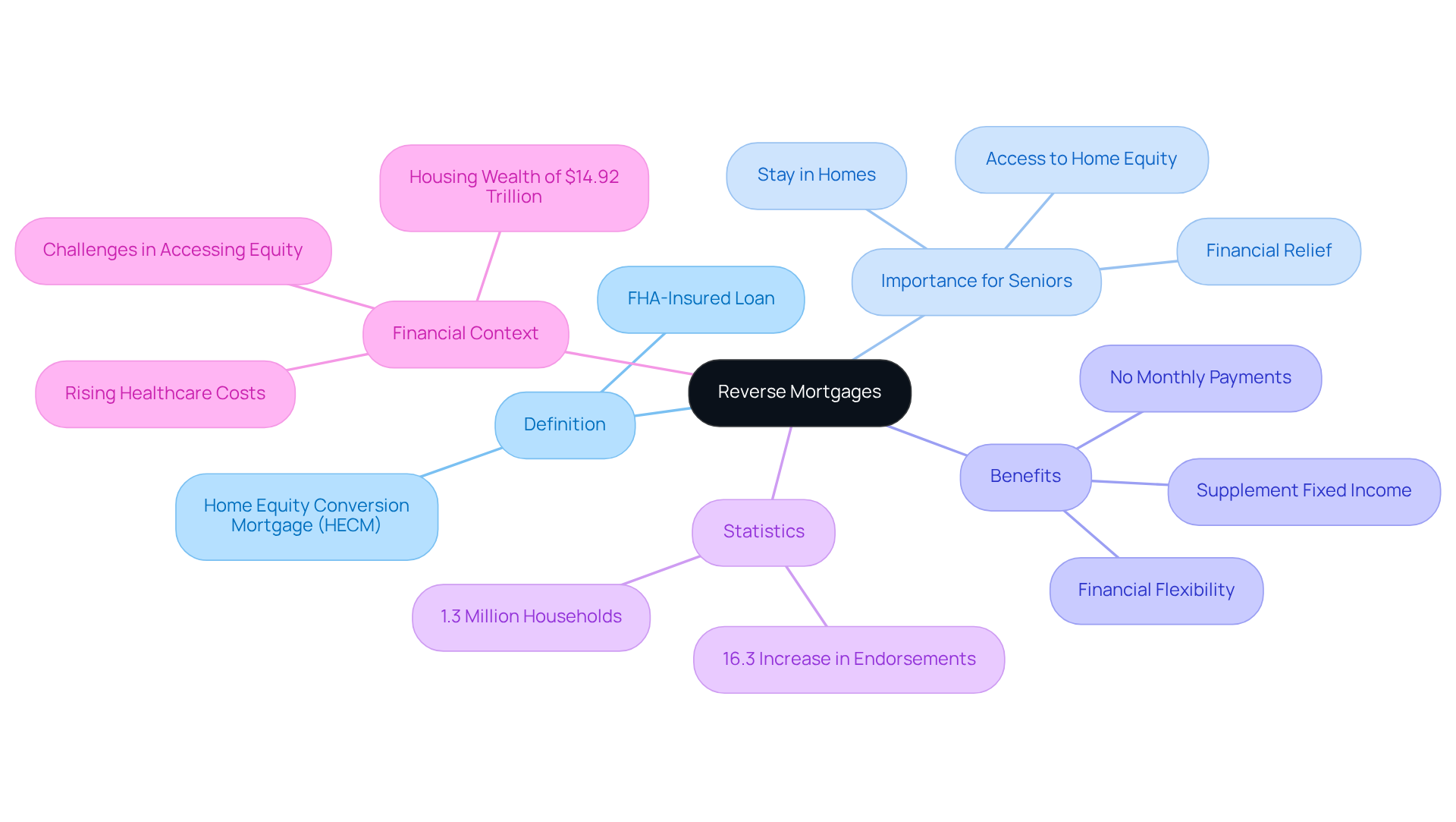 This mindmap illustrates the concept of reverse mortgages, starting from the central idea and branching out into various related topics. Each branch represents a different aspect of reverse mortgages, helping you see how they connect and why they are important for retirees.