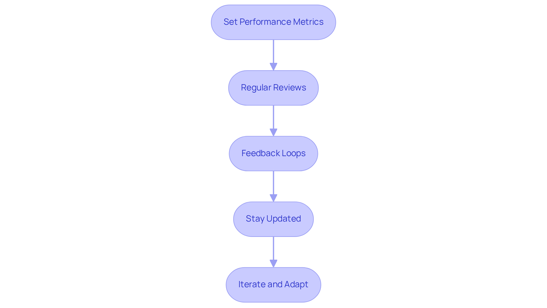 Each box represents a step in the process of enhancing your portfolio management system. Follow the arrows to see how each step leads to the next, ultimately driving continuous improvement.