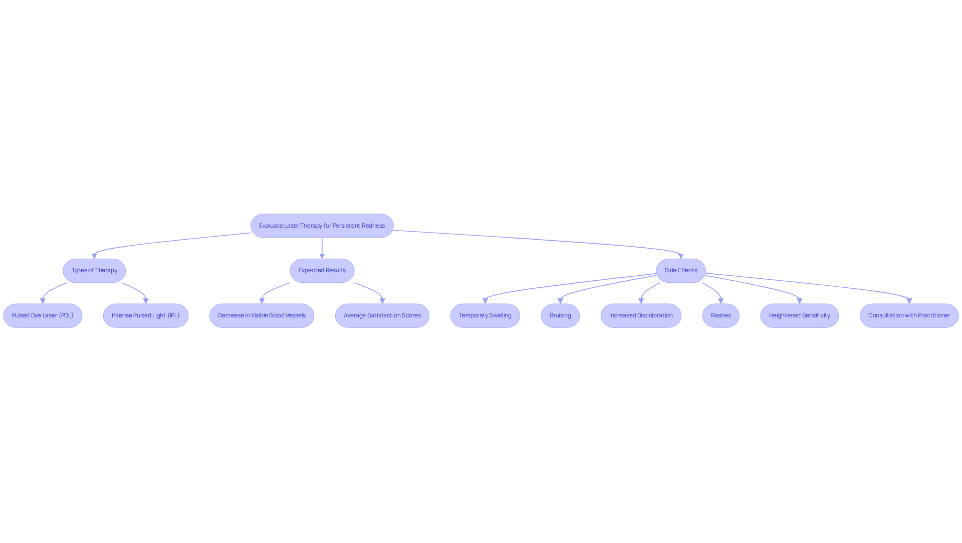 This flowchart guides you through the evaluation of laser therapy. Start at the top and follow the arrows to understand your options, what results to expect, potential side effects, and why consulting a professional is crucial. This flowchart guides you through the evaluation of laser therapy. Start at the top and follow the arrows to understand your options, what results to expect, potential side effects, and why consulting a professional is crucial.