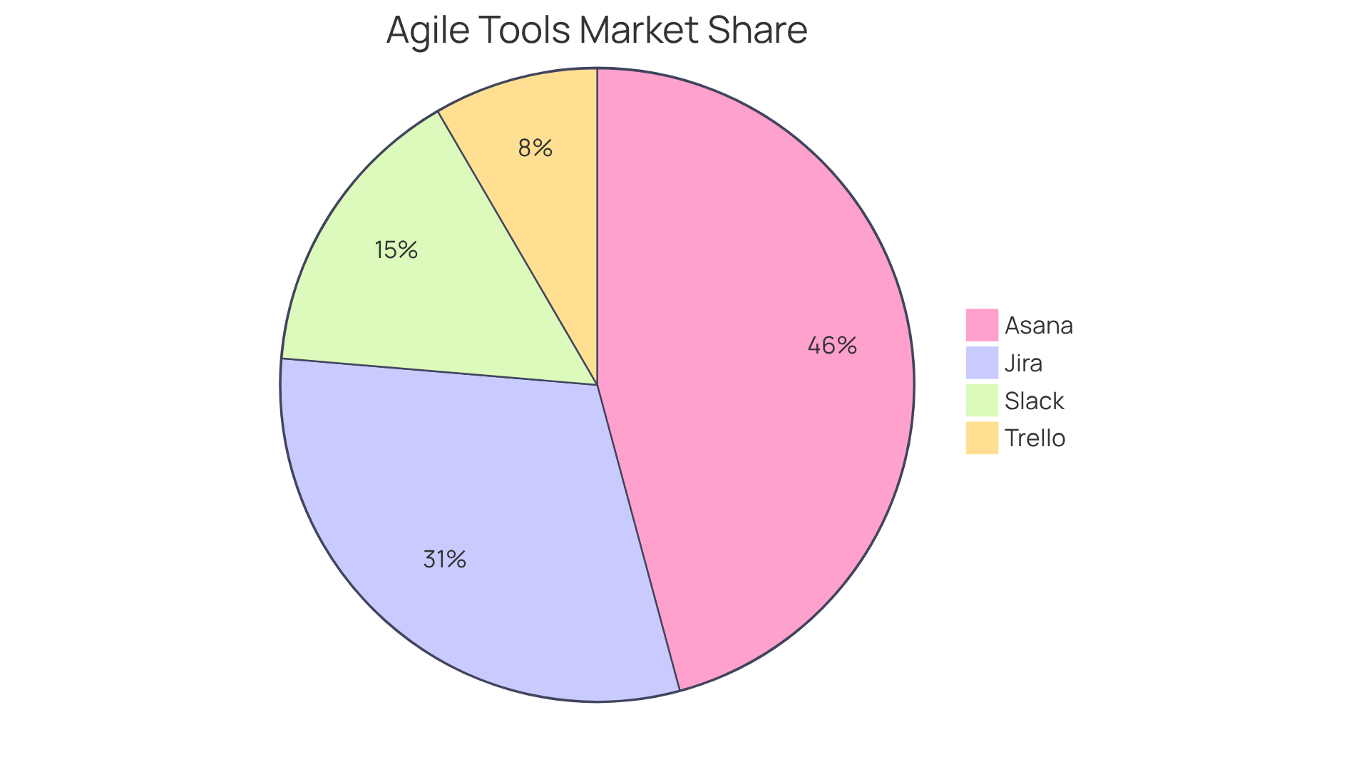 Each slice of the pie shows the market share of different Agile tools. The bigger the slice, the more significant the tool's presence in the market. Jira leads with 20%, while Trello has 5.5%. Asana and Slack's shares can be inferred based on their descriptions. Each slice of the pie shows the market share of different Agile tools. The bigger the slice, the more significant the tool's presence in the market. Jira leads with 20%, while Trello has 5.5%. Asana and Slack's shares can be inferred based on their descriptions.