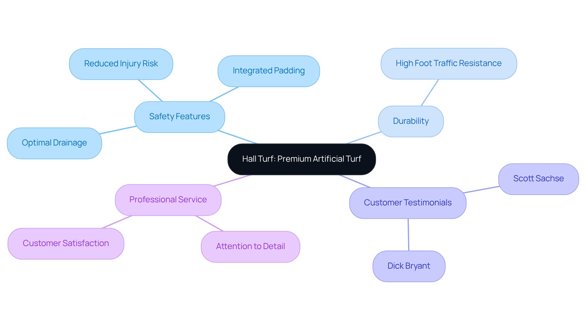 The central node represents Hall Turf's offerings, while branches show key features and benefits. Each branch highlights how these aspects contribute to creating safe and enjoyable playgrounds. The central node represents Hall Turf's offerings, while branches show key features and benefits. Each branch highlights how these aspects contribute to creating safe and enjoyable playgrounds.