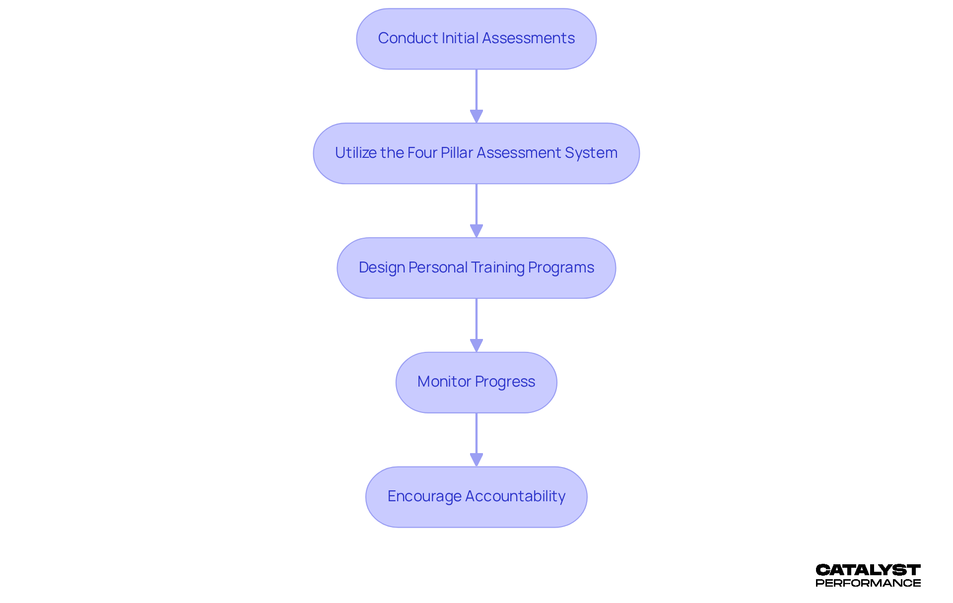 Each box represents a crucial step in your journey to personalized training. Follow the arrows to see how each step builds on the previous one, guiding you toward your health and fitness goals. Each box represents a crucial step in your journey to personalized training. Follow the arrows to see how each step builds on the previous one, guiding you toward your health and fitness goals.