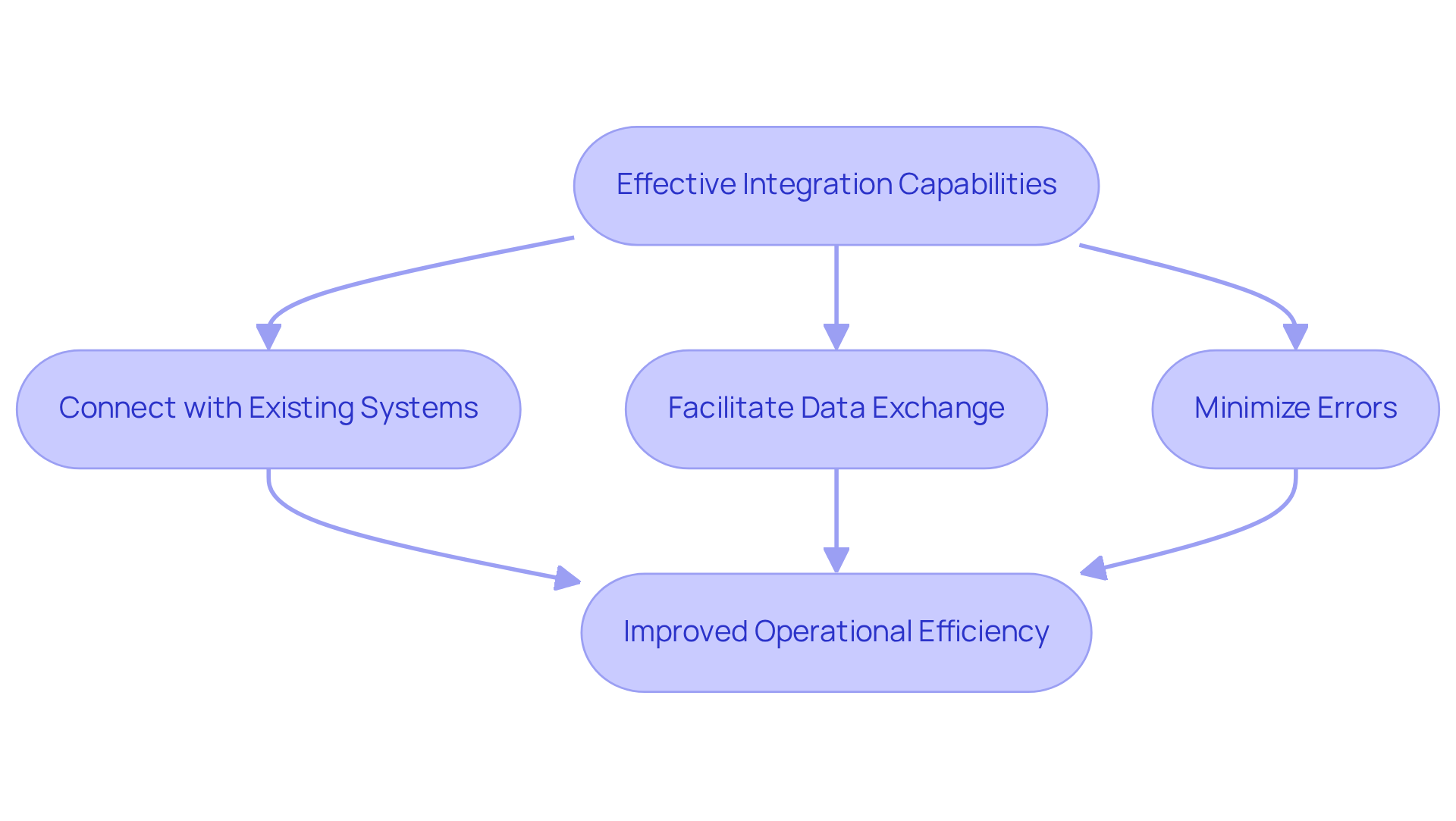 This flowchart shows how effective integration capabilities lead to better operations for investment firms. Start with integration, then see how it connects systems, exchanges data, and reduces errors, ultimately improving efficiency. This flowchart shows how effective integration capabilities lead to better operations for investment firms. Start with integration, then see how it connects systems, exchanges data, and reduces errors, ultimately improving efficiency.