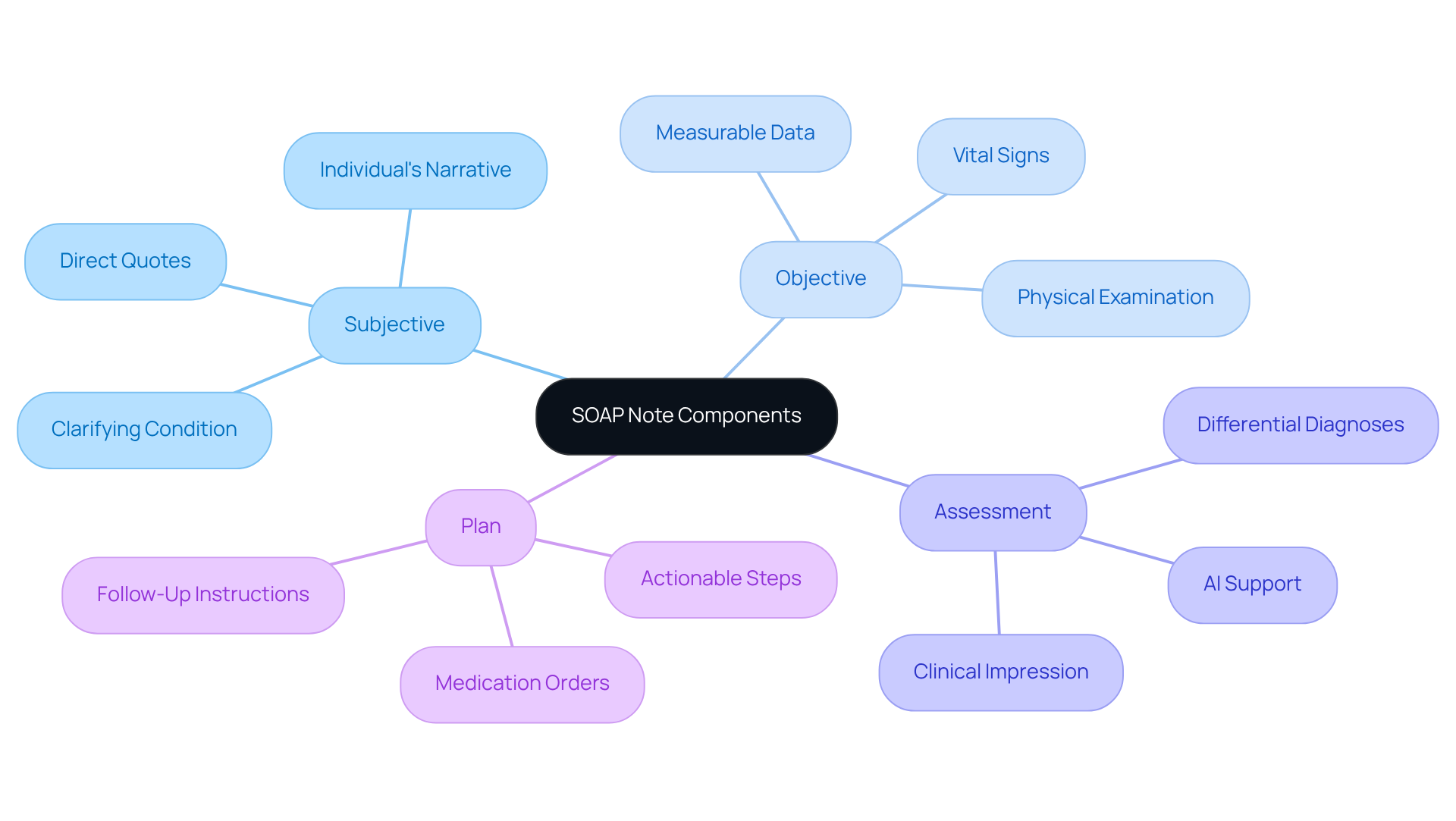 The mindmap starts with 'SOAP Note Components' at the center, branching out to show each of the four essential parts of a SOAP note and their specific roles. Each branch is a different color to help you easily distinguish between them. Just follow the branches to see how they connect and contribute to effective documentation.