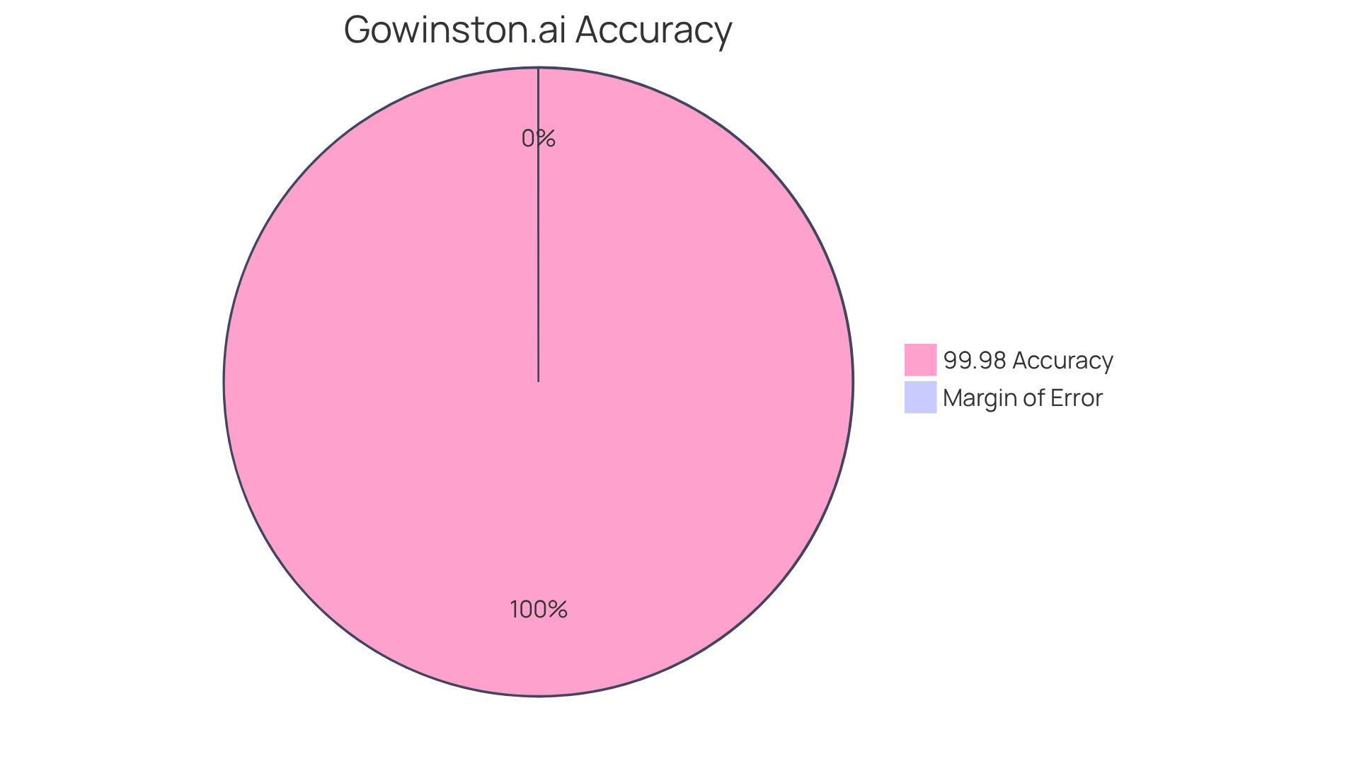 This chart shows the accuracy of Gowinston.ai in detecting AI-generated content. The green slice represents the high accuracy rate, while the gray area indicates the negligible margin of error.