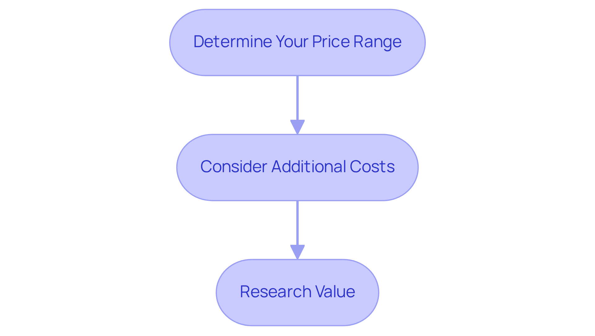 Follow the arrows to see how to establish your budget: start by figuring out your price range, then think about any extra costs, and finally, look for vendors that fit your budget.