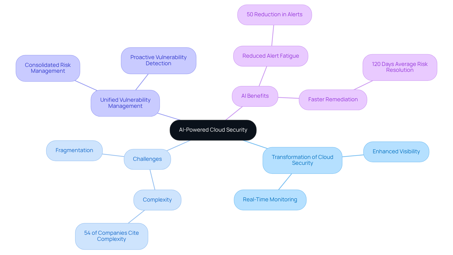 The central node represents the main topic, while branches show key areas of focus. Each sub-branch highlights specific challenges or benefits, helping you see how they connect to the overall theme of enhancing cloud security.