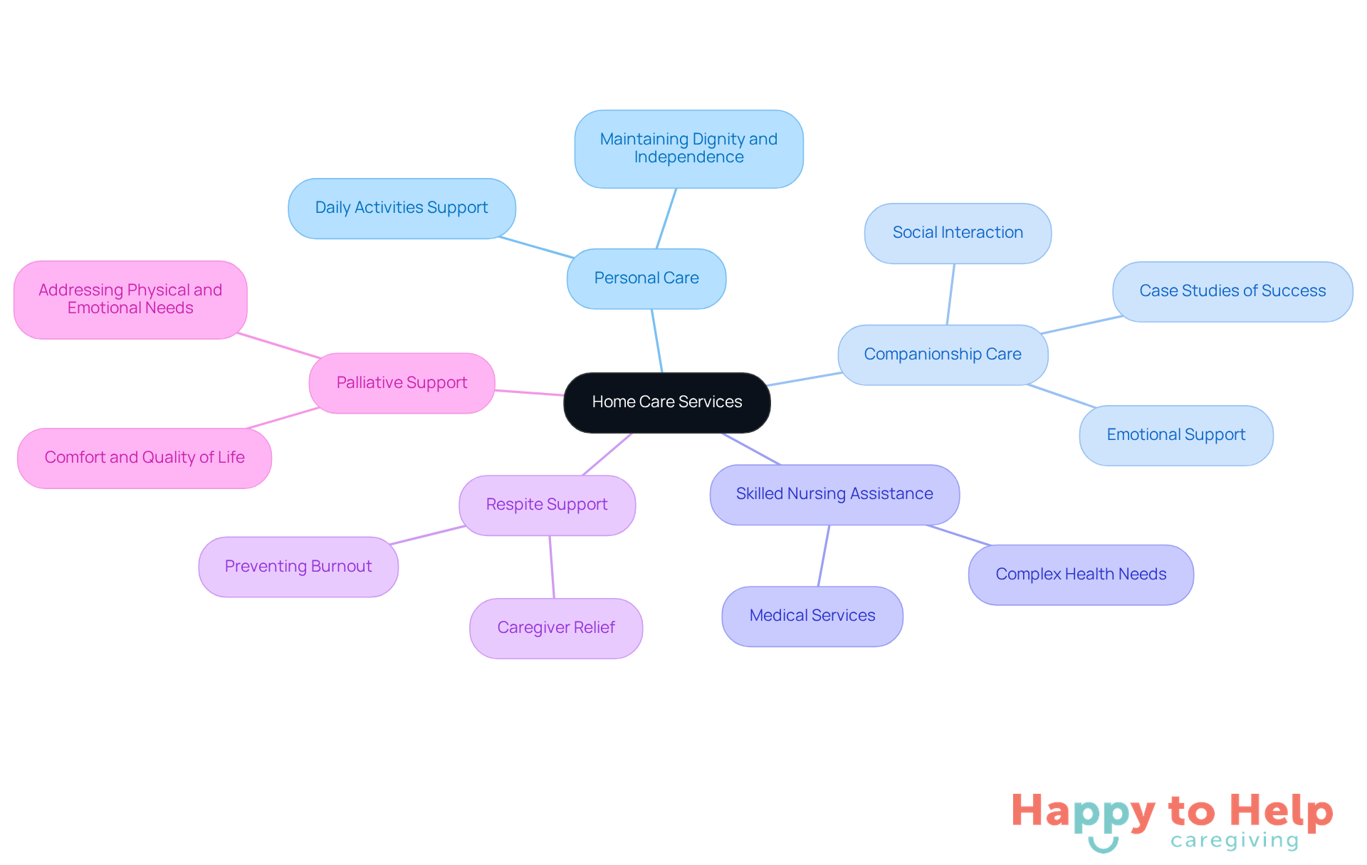 The central node represents the main topic of home care services, while each branch shows a specific type of service. The sub-branches provide details about what each service entails, helping families understand their options for supporting seniors.