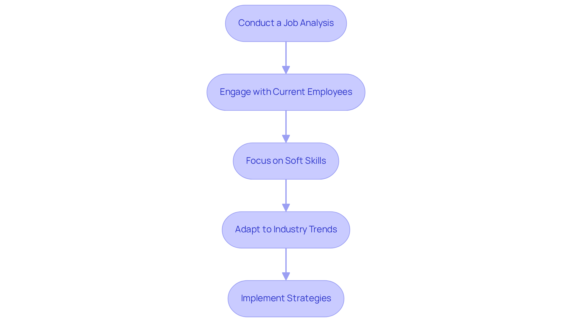 Each box represents a step in the hiring process. Follow the arrows to see how each step builds on the previous one, leading to better hiring solutions.