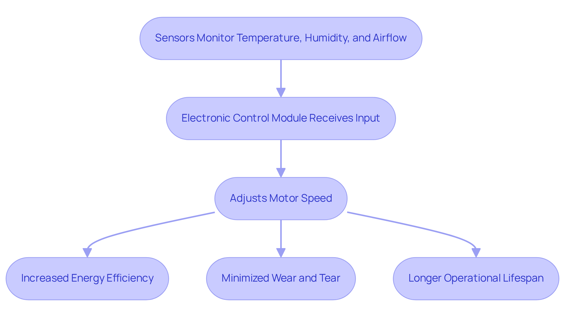Each box represents a step in the ECM operation process. Follow the arrows to understand how sensor data leads to motor speed adjustments and their benefits.