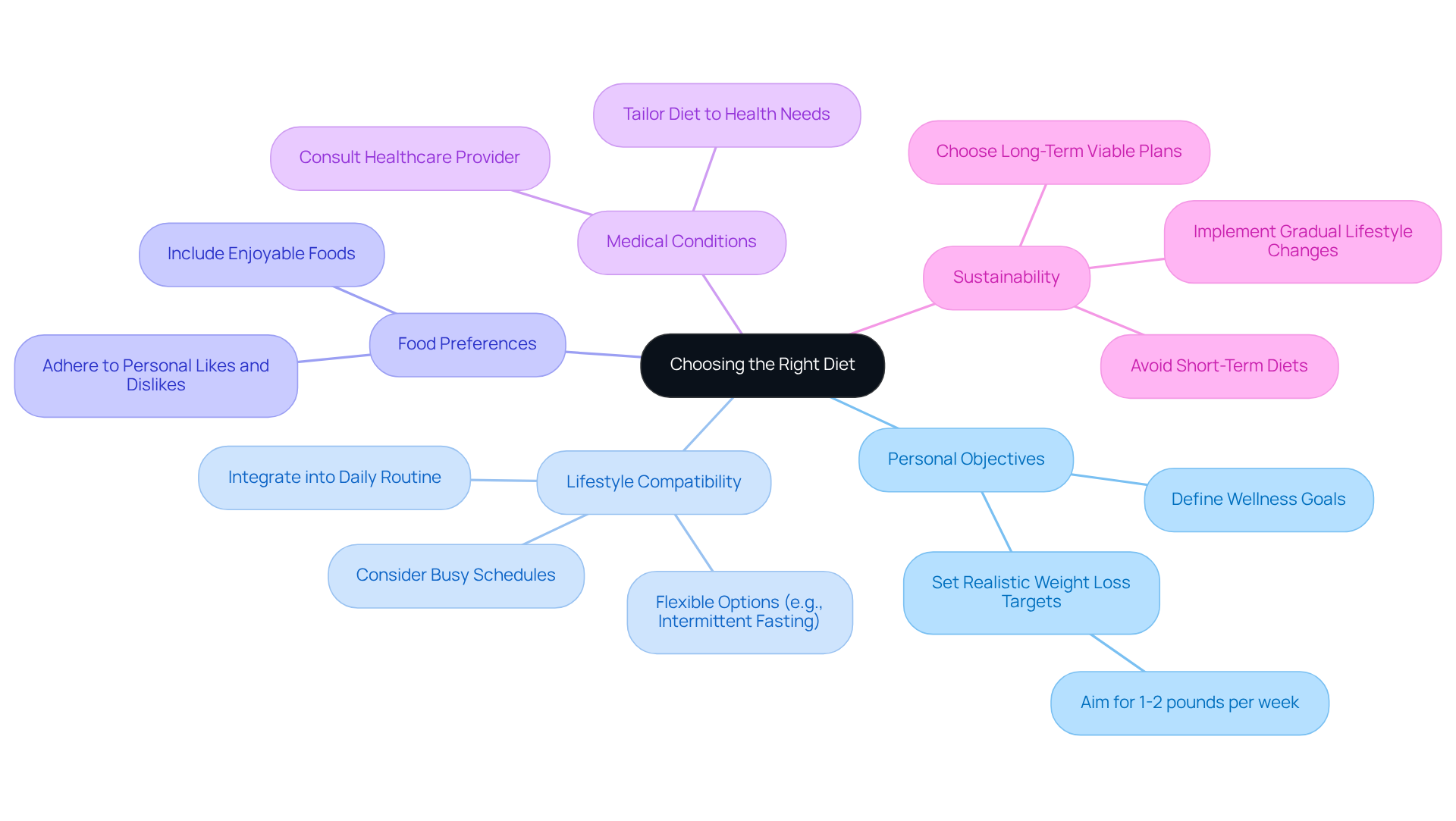 This mindmap helps you visualize the important factors to think about when selecting a diet. Each branch represents a key area, and the sub-branches provide more details. Start at the center and explore how each factor can influence your diet choice! This mindmap helps you visualize the important factors to think about when selecting a diet. Each branch represents a key area, and the sub-branches provide more details. Start at the center and explore how each factor can influence your diet choice!