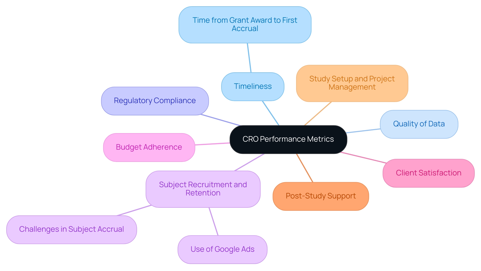 Each branch represents a key performance metric for evaluating CROs, with potential sub-branches providing further details on specific aspects or examples related to each metric.