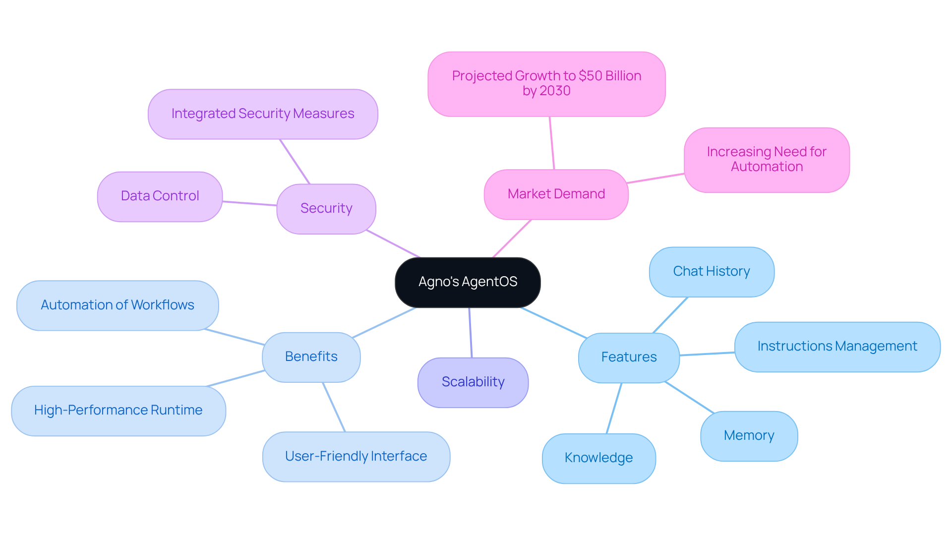 The central node represents Agno's AgentOS, with branches showing its features and benefits. Each branch highlights important aspects that contribute to its effectiveness in managing multi-agent systems.