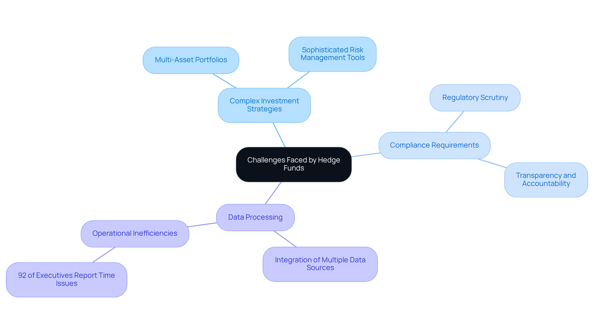 The center represents the overarching challenges hedge funds encounter, while the branches illustrate specific areas of concern. Each branch can be explored for deeper insights into how these challenges impact operations.