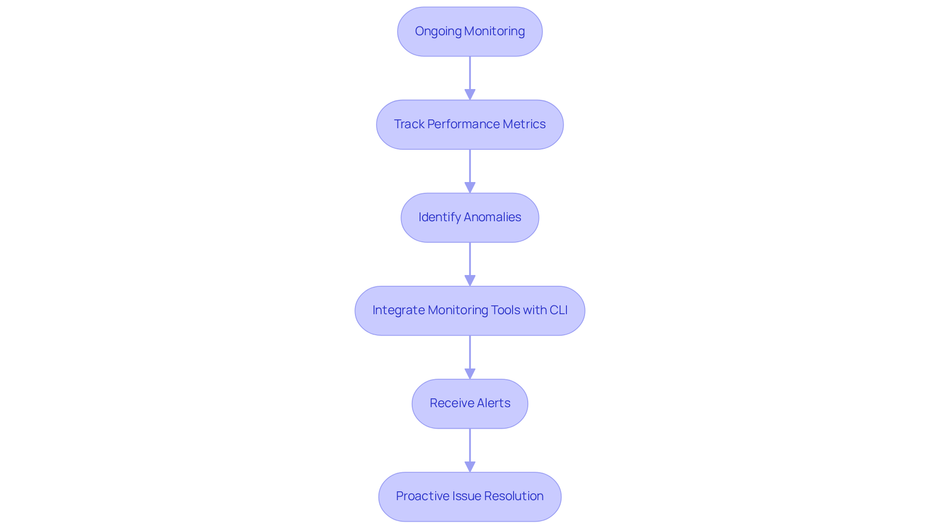 Follow the flow from ongoing monitoring to proactive issue resolution. Each box represents a key step in the process, showing how developers can stay ahead of issues by utilizing Kodezi's tools. Follow the flow from ongoing monitoring to proactive issue resolution. Each box represents a key step in the process, showing how developers can stay ahead of issues by utilizing Kodezi's tools.