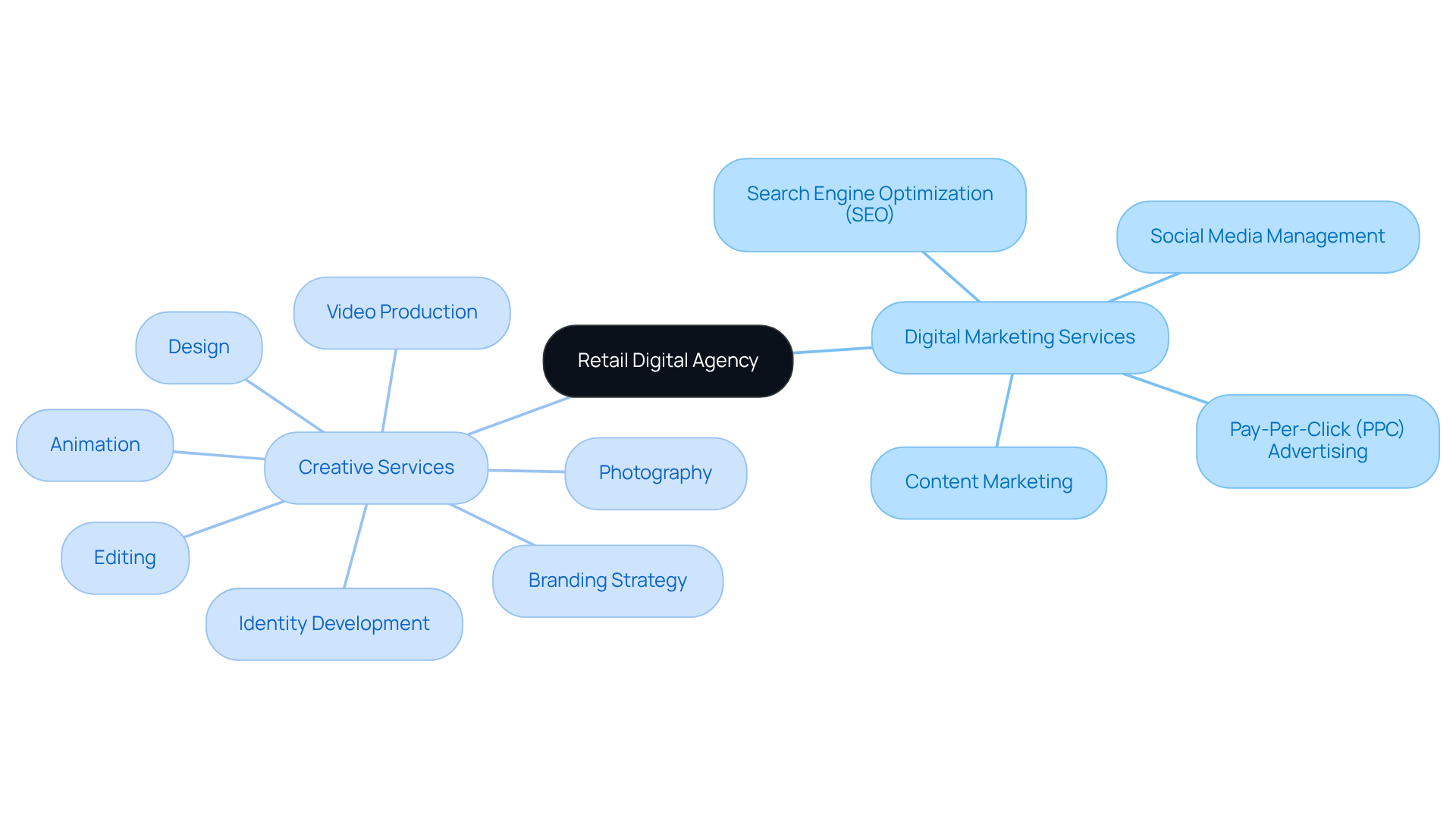 This mindmap shows the various services offered by retail digital agencies. Start at the center with the agency concept, then explore the branches to see the different marketing and creative services that help businesses connect with consumers. This mindmap shows the various services offered by retail digital agencies. Start at the center with the agency concept, then explore the branches to see the different marketing and creative services that help businesses connect with consumers.