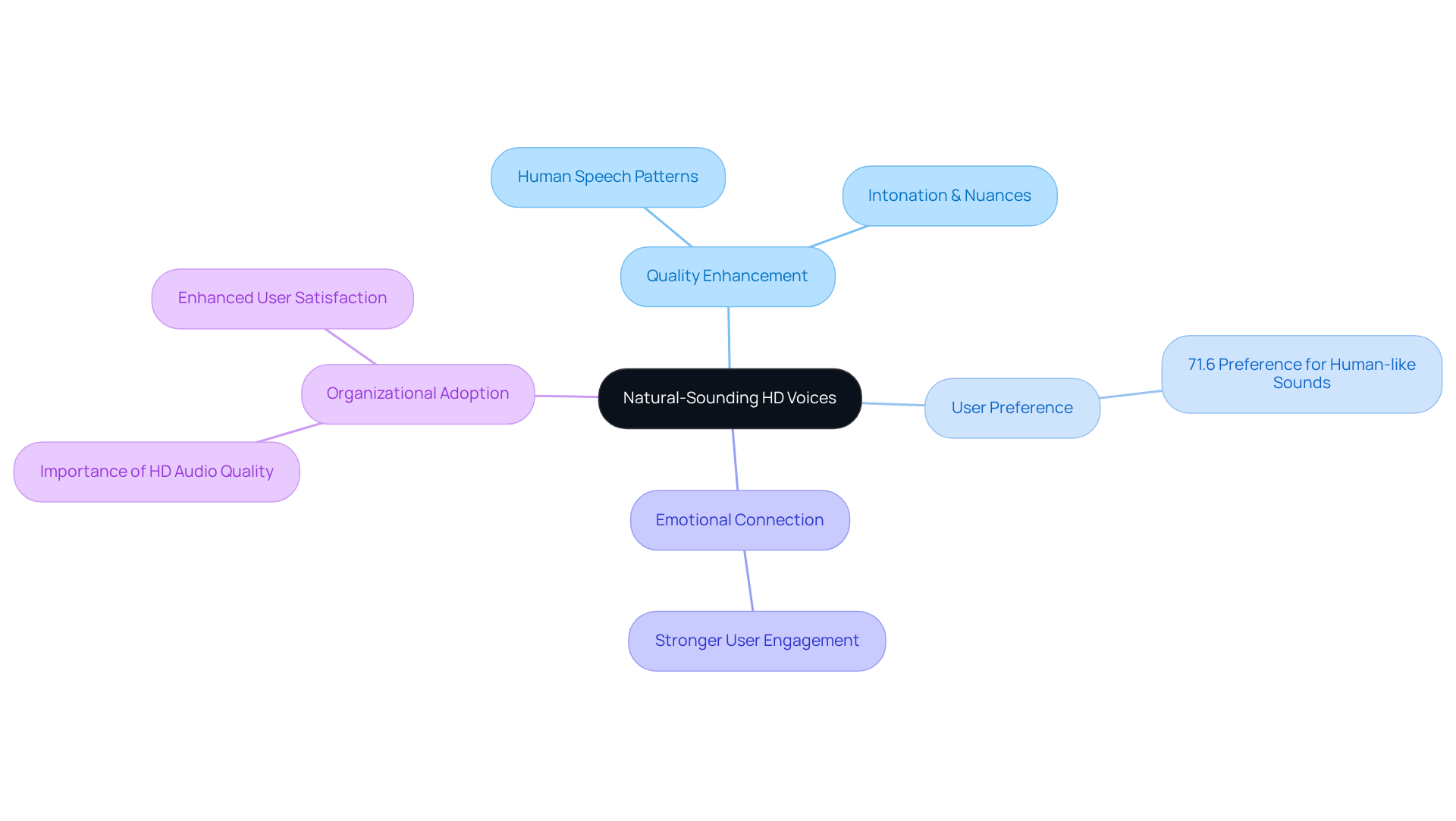The central idea is about HD voice quality, with branches showing how it enhances user experience, preferences, and the importance for organizations. Each branch represents a different aspect of the discussion.