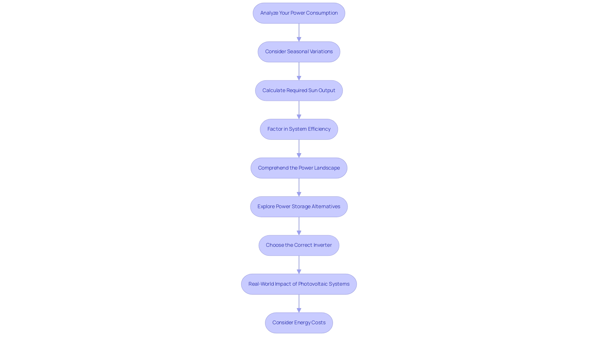 Each box represents a step in the process of assessing solar power requirements, and the arrows indicate the order in which the steps should be followed.