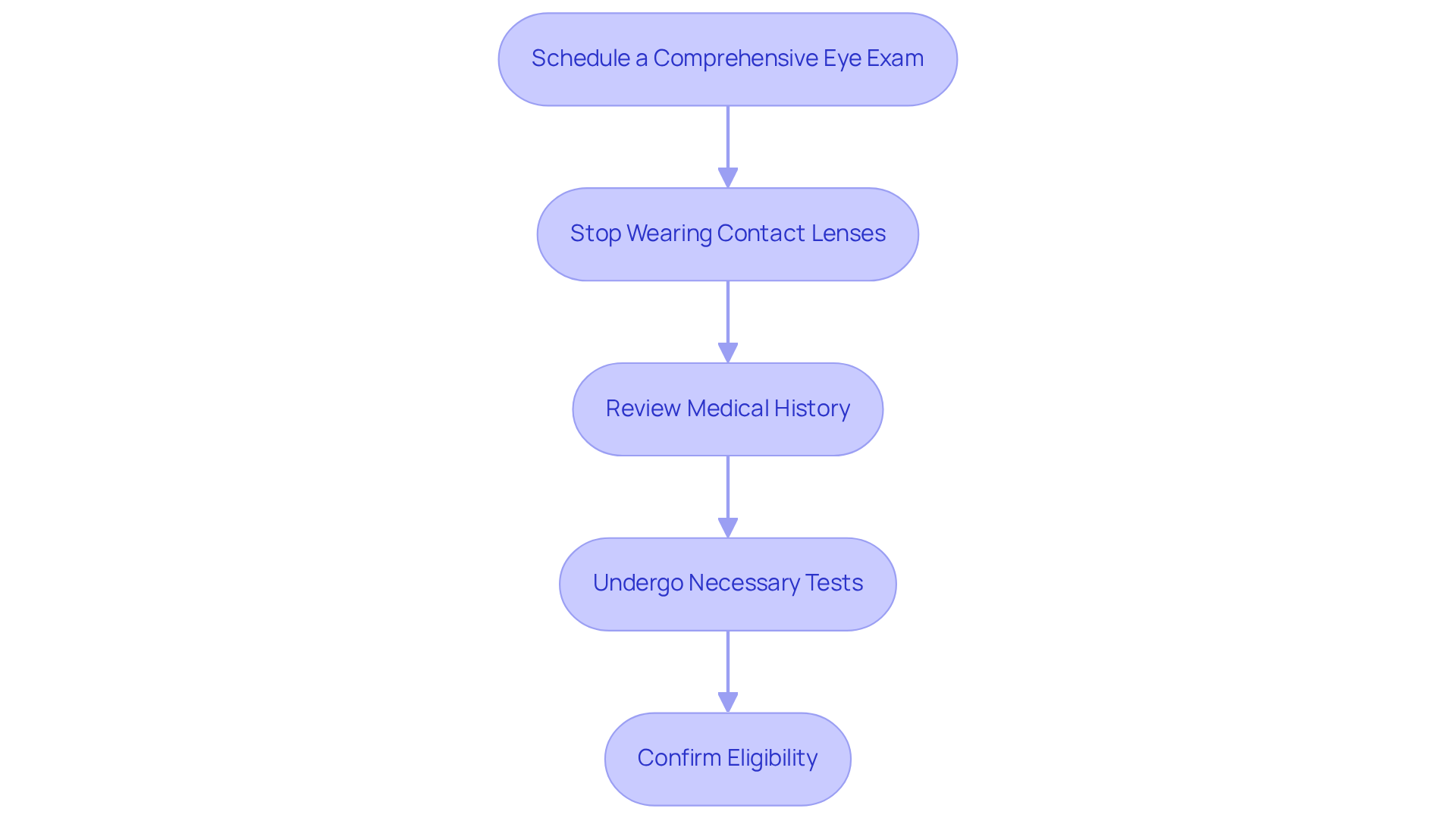 Este diagrama de flujo le guiará a través de los pasos esenciales antes de su cirugía ocular. Comience por la parte superior y siga las flechas hacia abajo para ver qué debe hacer en cada etapa. Cada recuadro representa un paso crucial para garantizar que esté preparado para su procedimiento. This flowchart guides you through the essential steps before your eye surgery. Start at the top and follow the arrows down to see what you need to do at each stage. Each box represents a crucial step to ensure you're ready for your procedure.