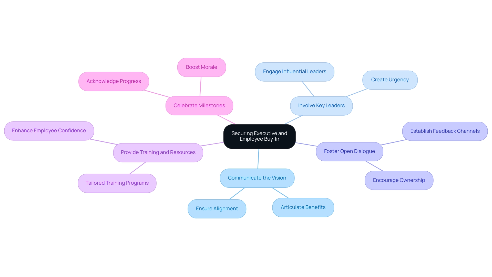 Each branch represents a strategy for securing buy-in, with sub-branches detailing key actions or points related to each strategy.