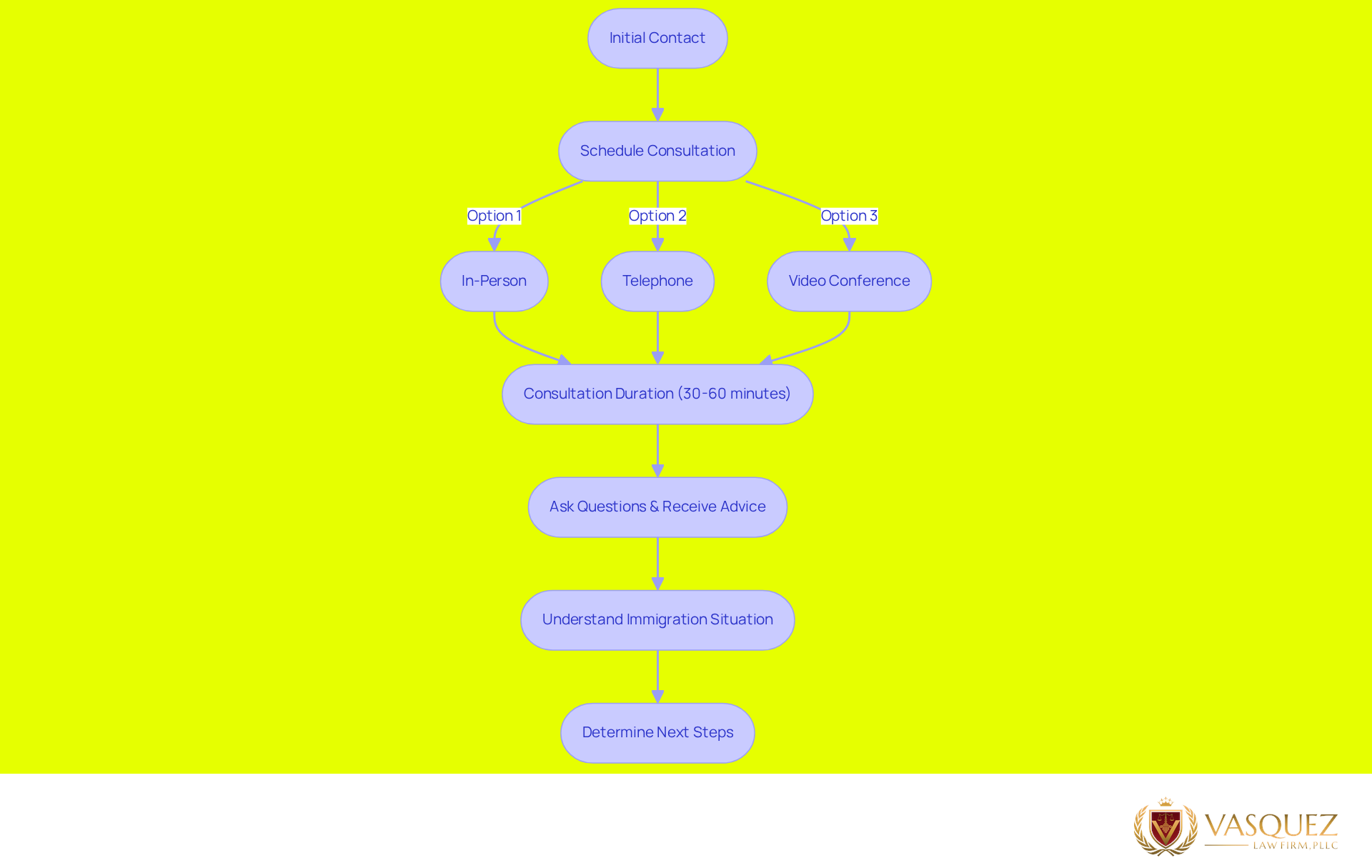 This flowchart shows the steps you take when you reach out for a free consultation. Start at the top and follow the arrows to see how the process unfolds, from making contact to understanding your immigration needs.