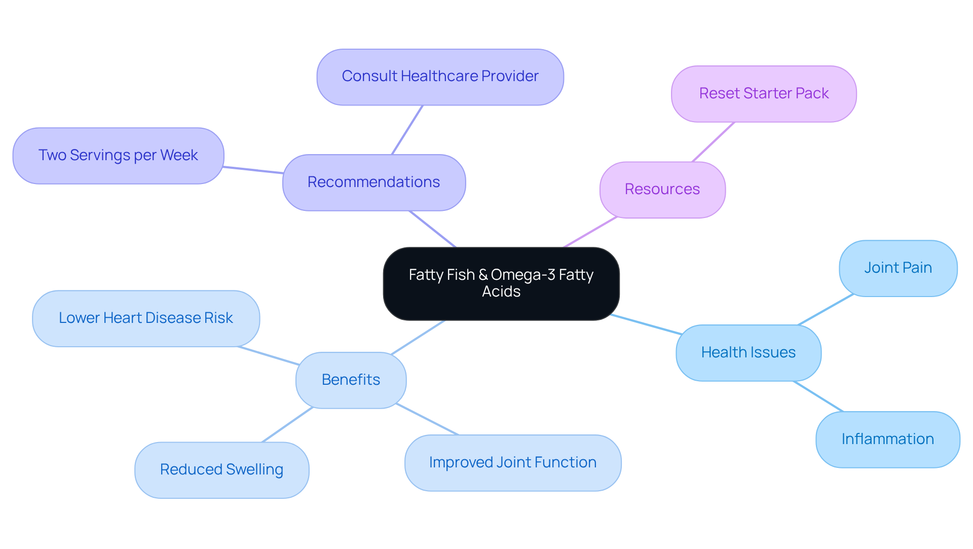 The central idea is fatty fish and omega-3s. Each branch shows related topics: health issues faced by men over 50, benefits of omega-3s, dietary recommendations, and helpful resources. Follow the branches to see how they connect and support overall health.
