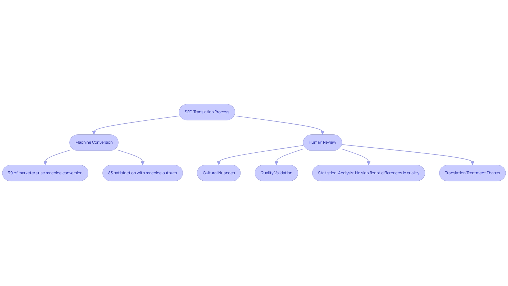 Each box represents a step in the translation process. The arrows indicate the flow of the process, while the statistical data provides context for the effectiveness of each component.