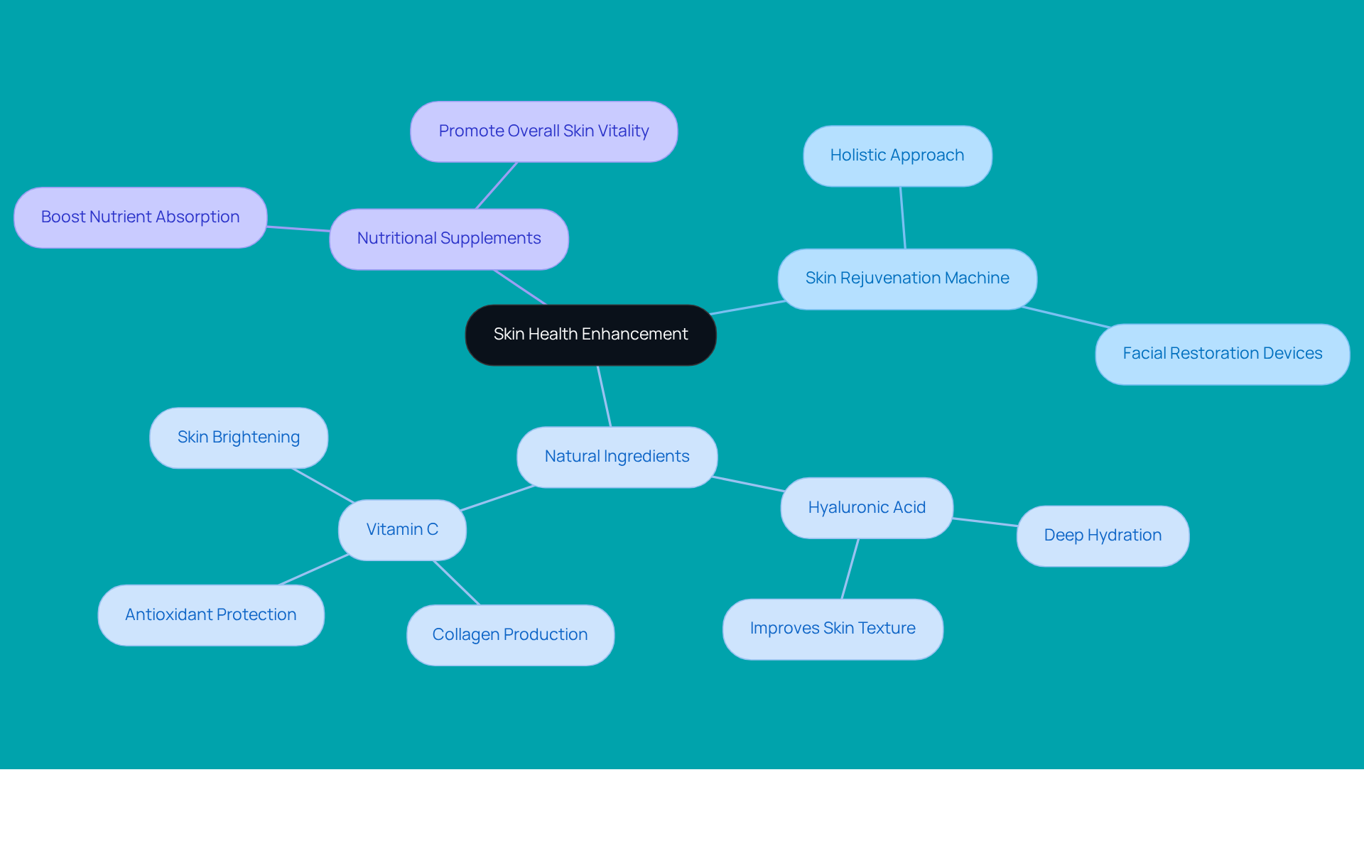 The center represents the main goal of enhancing skin health, while the branches show the different products and ingredients that contribute to achieving this goal. Each color-coded branch helps you see how everything connects.