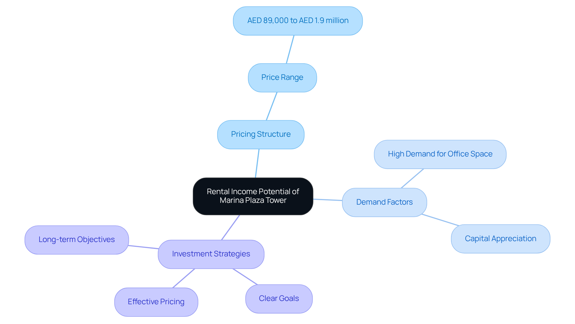 Start at the center with the main idea of rental income potential, then explore the branches to see how pricing, demand, and strategies contribute to investment success.