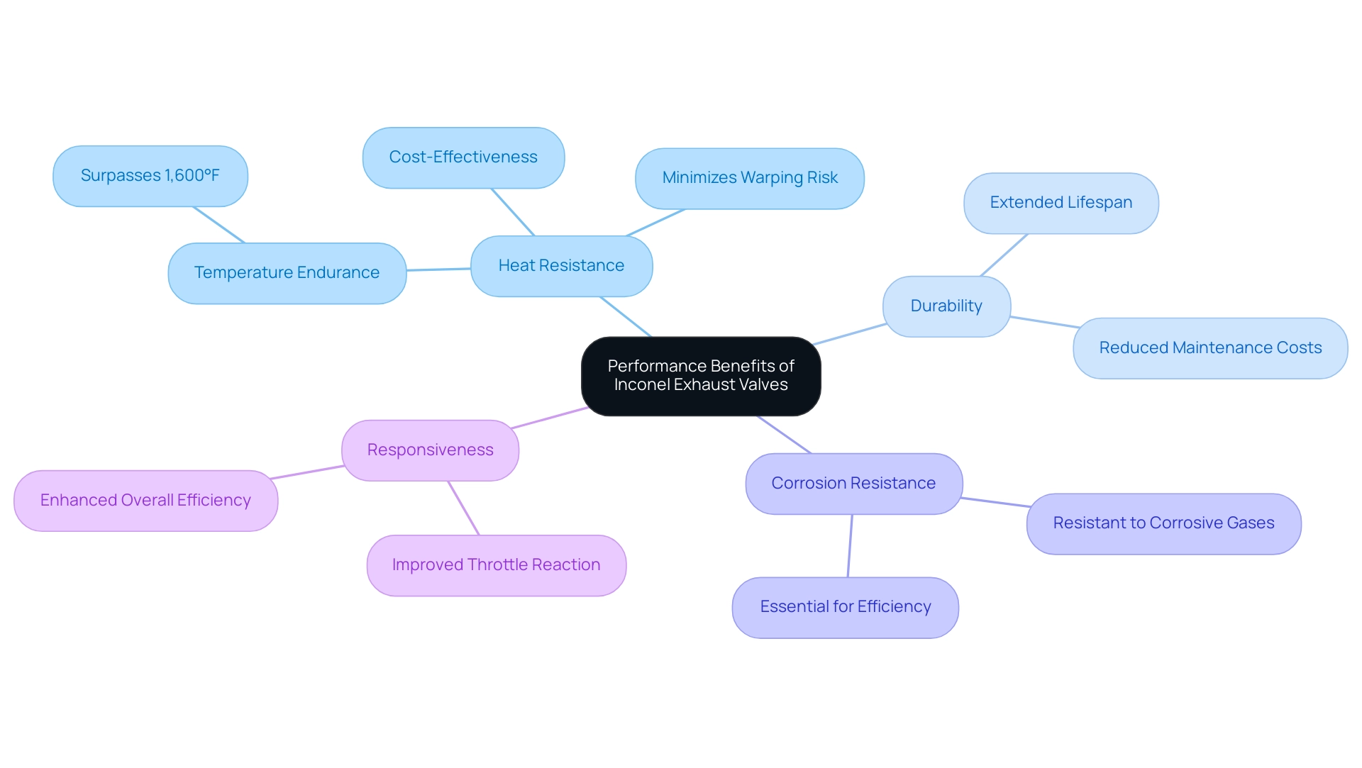 Each branch represents a key performance benefit, with sub-branches detailing specific features related to that benefit.